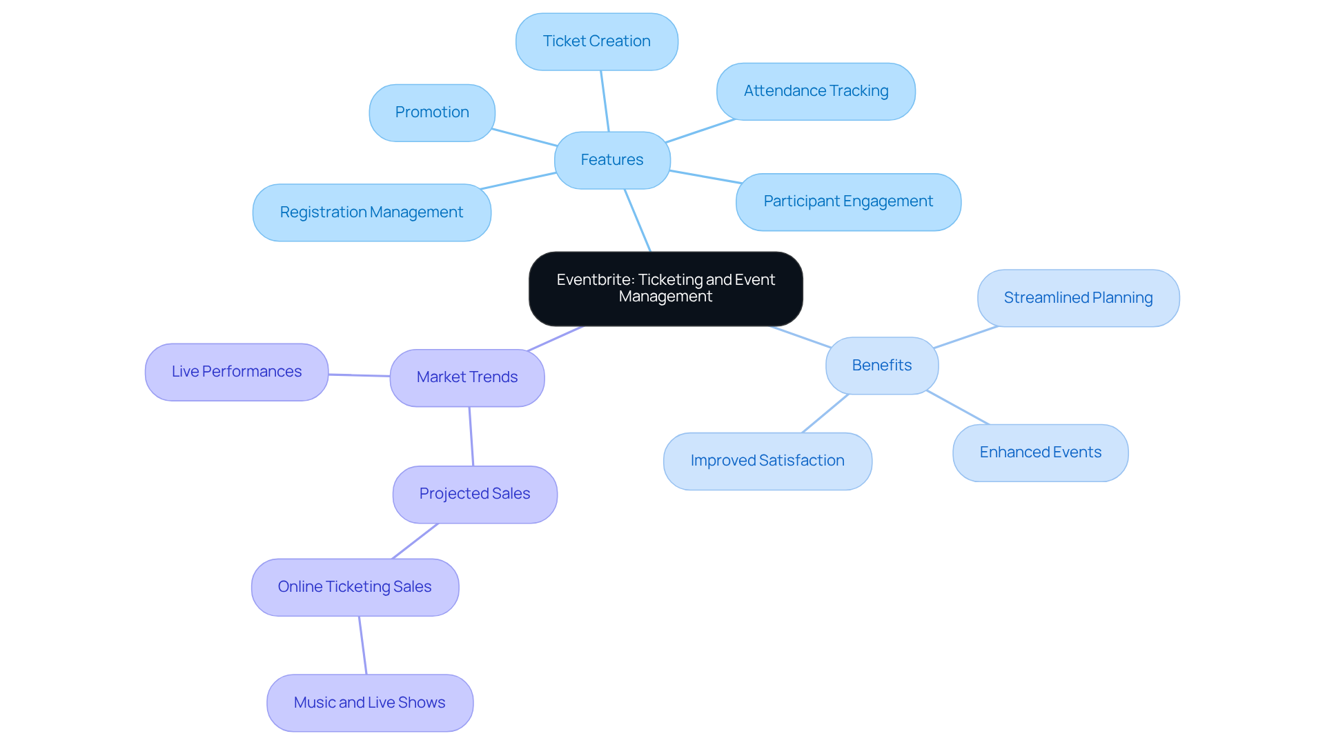 The central node represents Eventbrite, with branches showing its features, benefits, and market trends. Each branch highlights how Eventbrite supports event organizers in various ways.