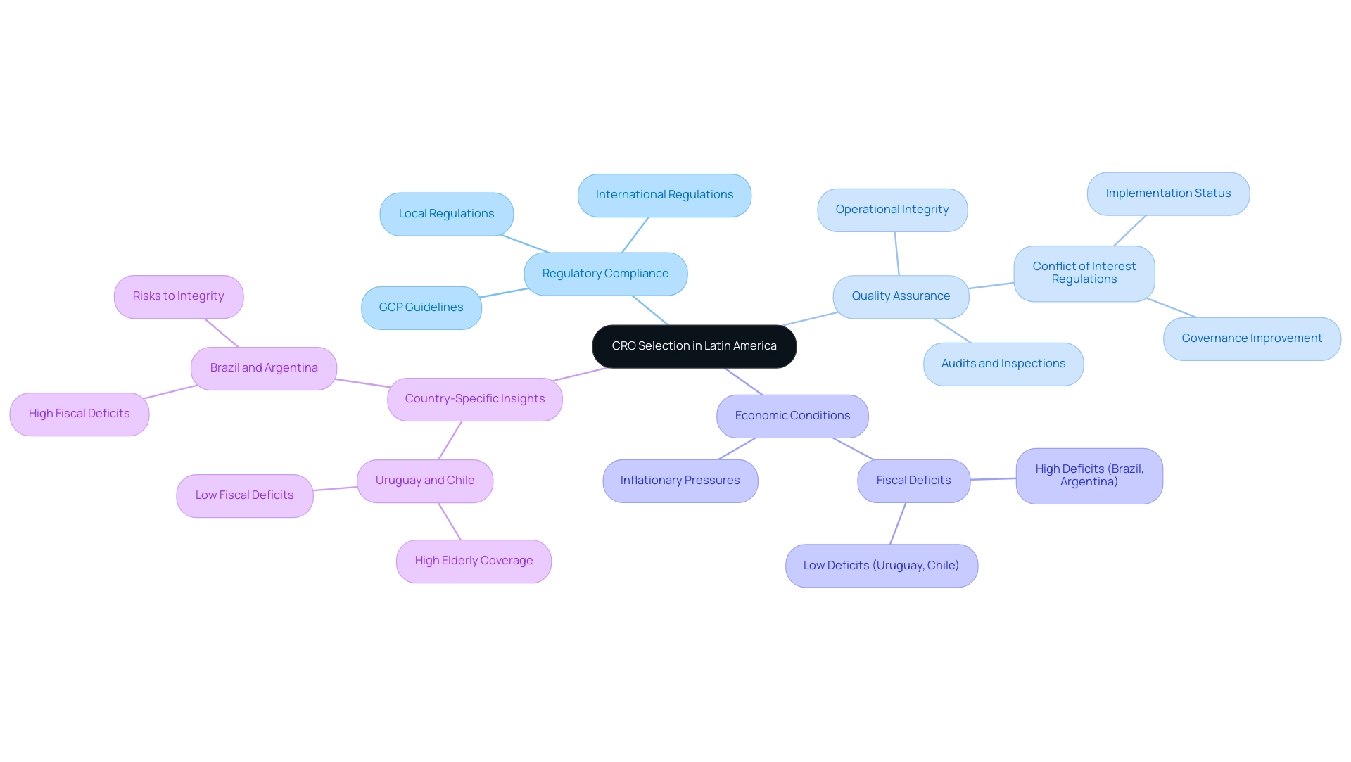 Central node represents CRO selection; branches represent key factors influencing the selection process, each color-coded for clarity.