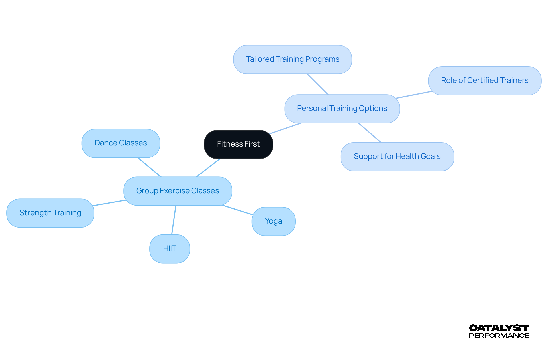 The center represents Fitness First, with branches showing the variety of classes and personalized training options. Each branch highlights how these offerings contribute to a healthier lifestyle.