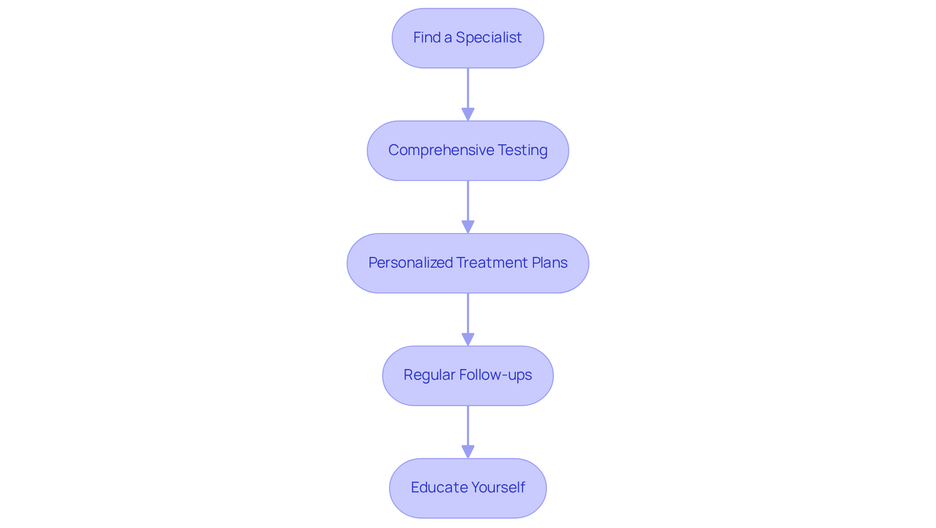 Each box represents a step in your journey to better hormonal health. Follow the arrows to see how each step leads to the next, guiding you through the process of finding relief.
