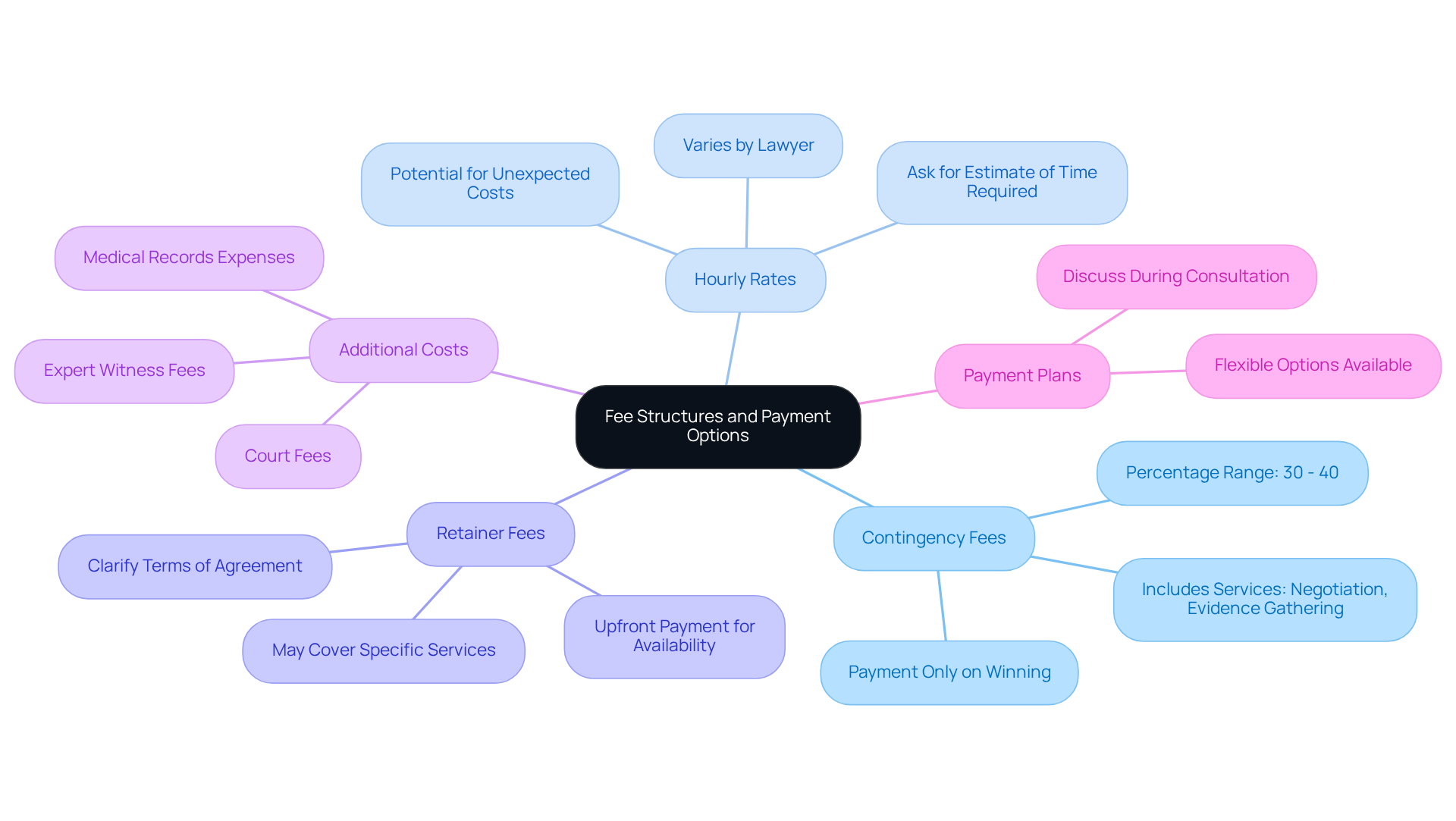 The central node represents the overall topic of fee structures, while each branch shows a different payment option. Follow the branches to see details about each option, helping you make informed decisions about hiring a lawyer. The central node represents the overall topic of fee structures, while each branch shows a different payment option. Follow the branches to see details about each option, helping you make informed decisions about hiring a lawyer.
