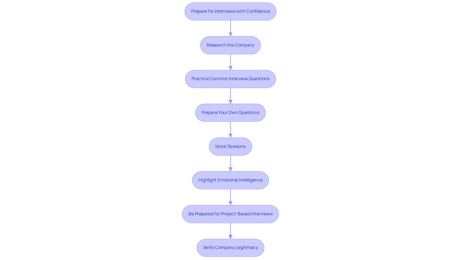 Each box represents a crucial step in preparing for your interview. Follow the arrows to see the order in which you should tackle these tasks for the best results. Each box represents a crucial step in preparing for your interview. Follow the arrows to see the order in which you should tackle these tasks for the best results.