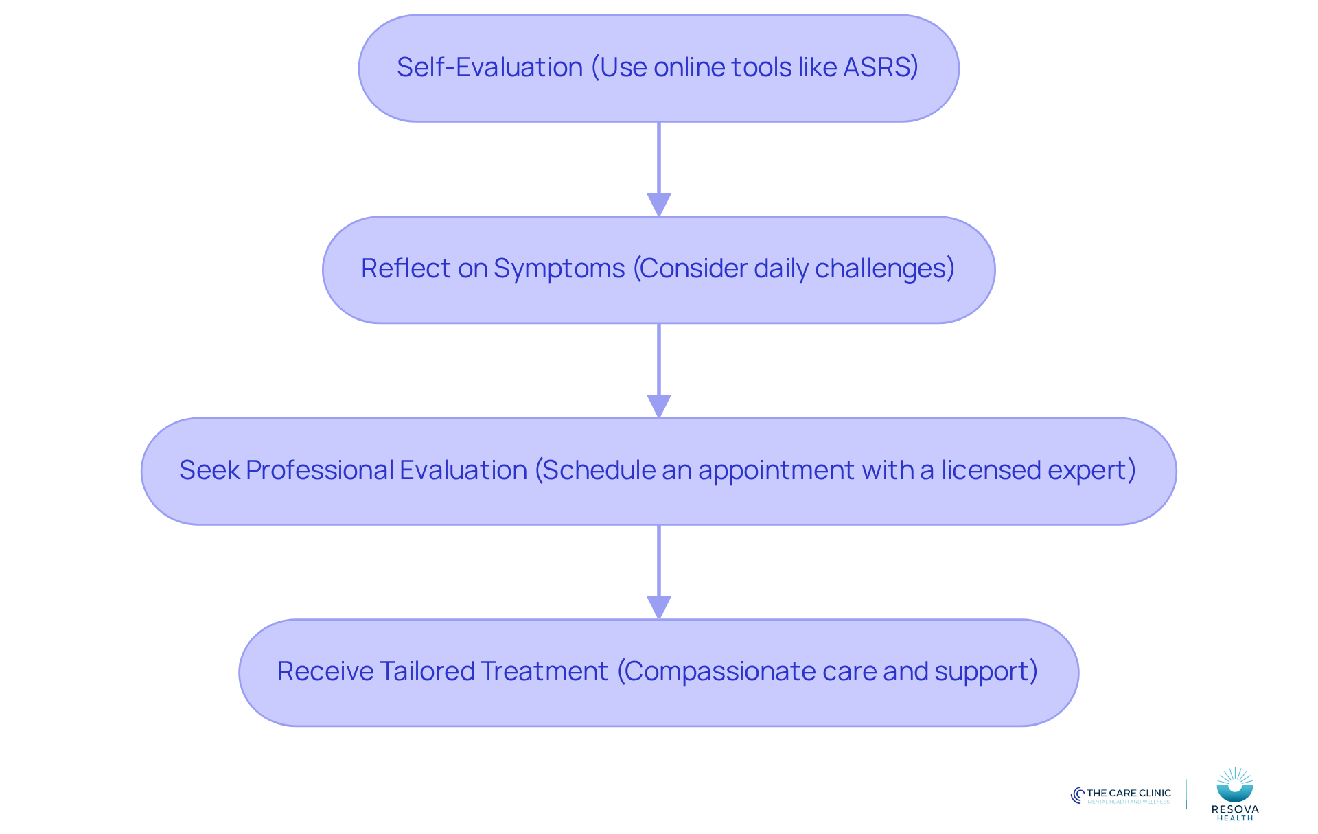 Each box represents a step in the screening process. Follow the arrows to see how to move from self-assessment to receiving professional care. Each box represents a step in the screening process. Follow the arrows to see how to move from self-assessment to receiving professional care.