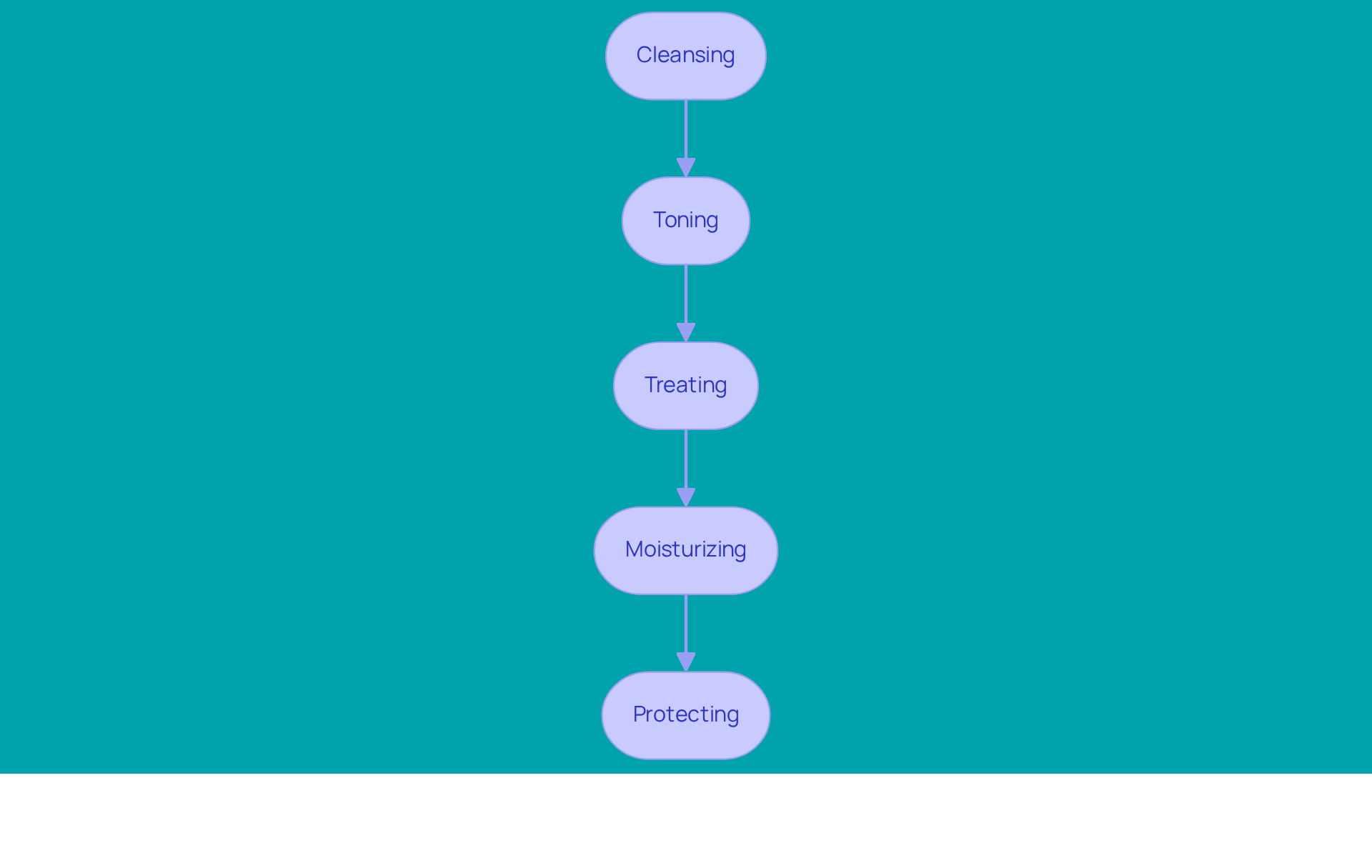 Each box represents a step in your skincare routine. Follow the arrows to see the sequence and understand how each step contributes to healthier skin!