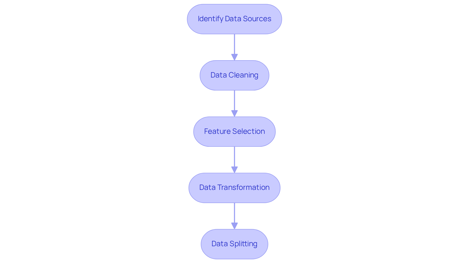 This flowchart outlines the steps needed to prepare data for AI models. Start at the top with 'Identify Data Sources' and follow the arrows down to see how each step leads to the next, ensuring a thorough preparation process.