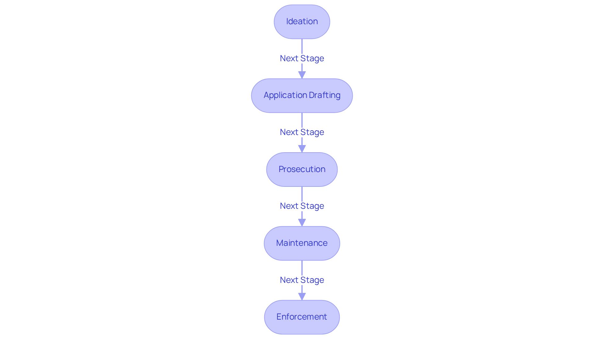 Each box represents a stage in the patent lifecycle. Follow the arrows to see how the process flows from ideation to enforcement, with each stage building on the previous one.