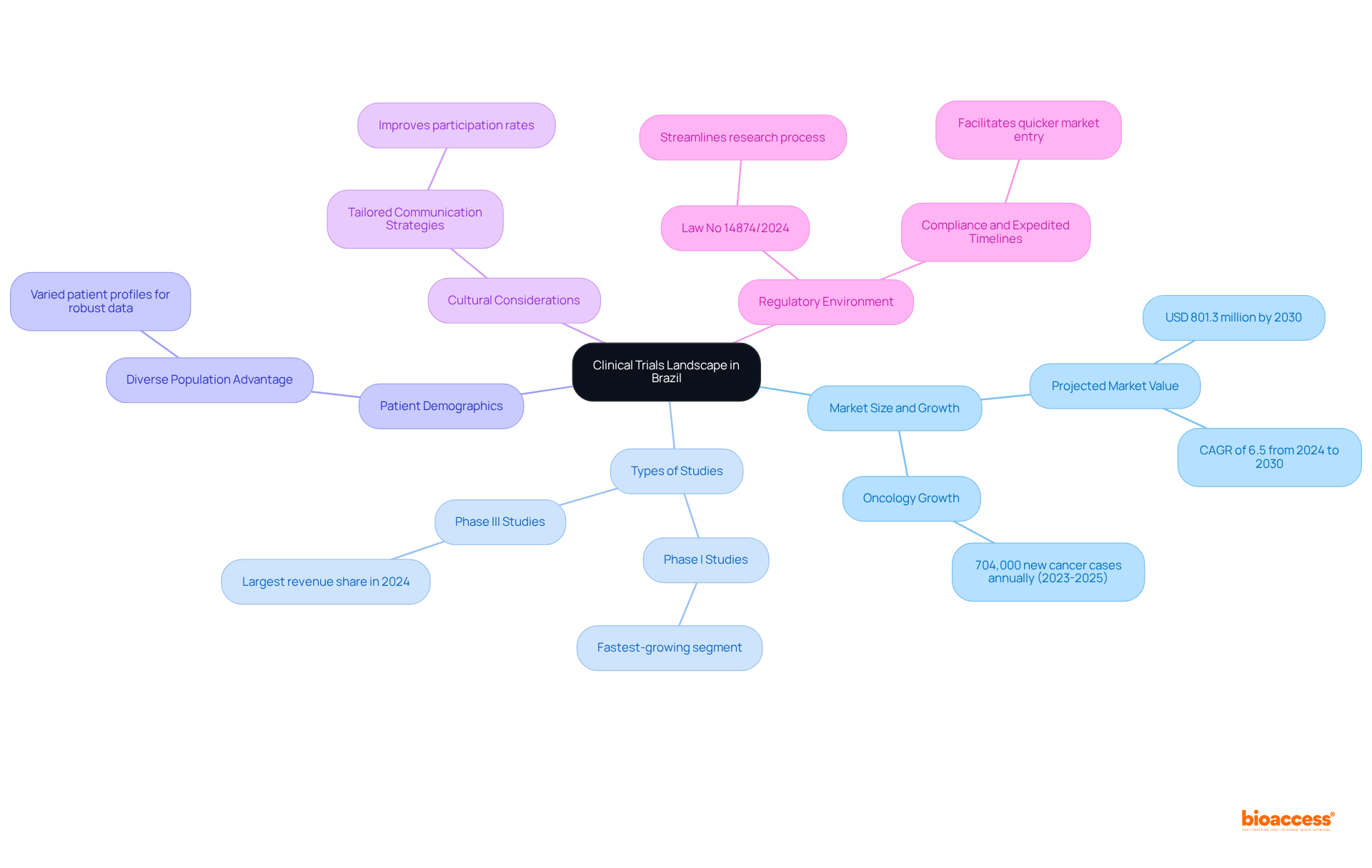 The center represents the overall clinical trials landscape, while each branch highlights a key area of focus. Explore each branch to see how these factors contribute to navigating clinical trials effectively in Brazil.