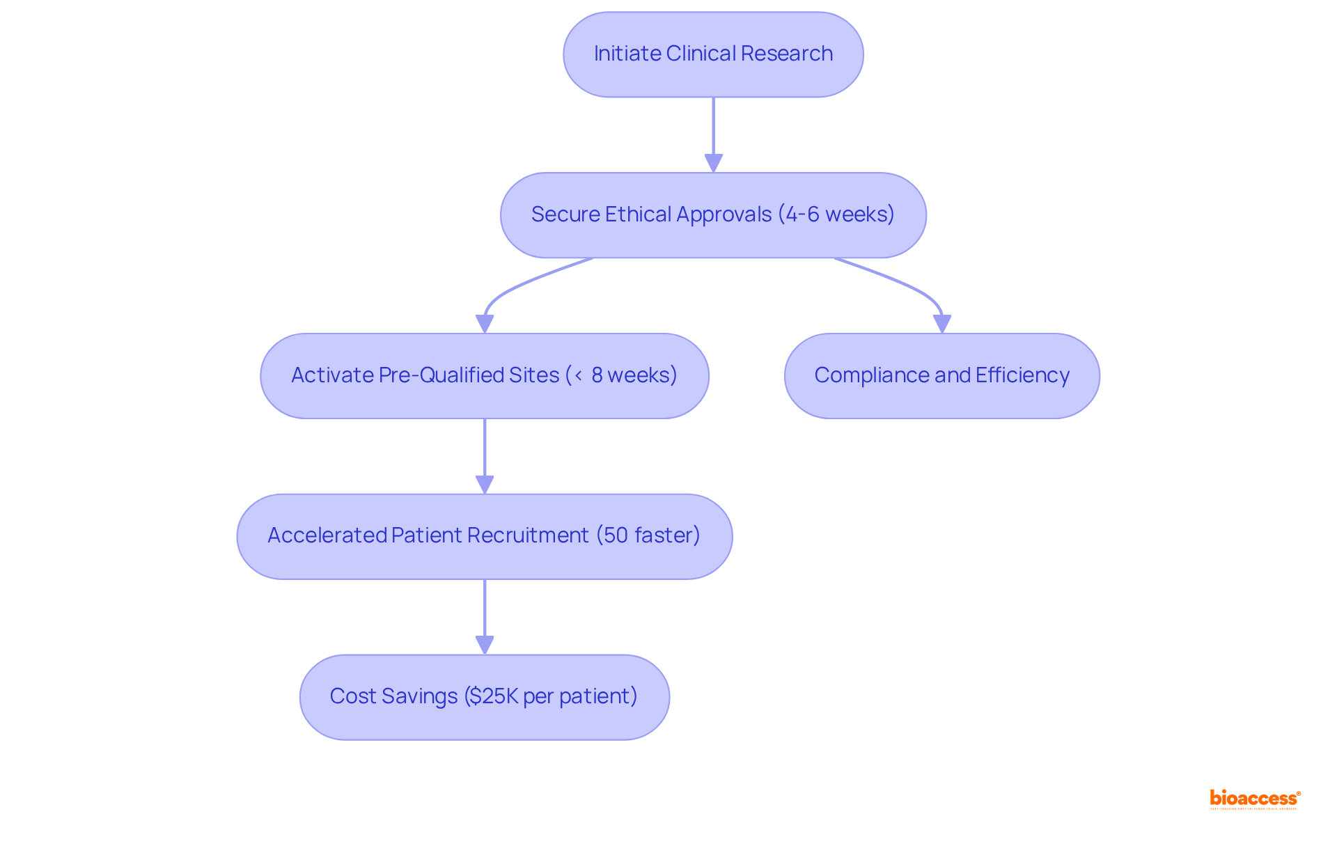 Each box shows a step in the clinical research process. The arrows indicate the flow from one step to the next, demonstrating how bioaccess® speeds up approvals and recruitment while saving costs.