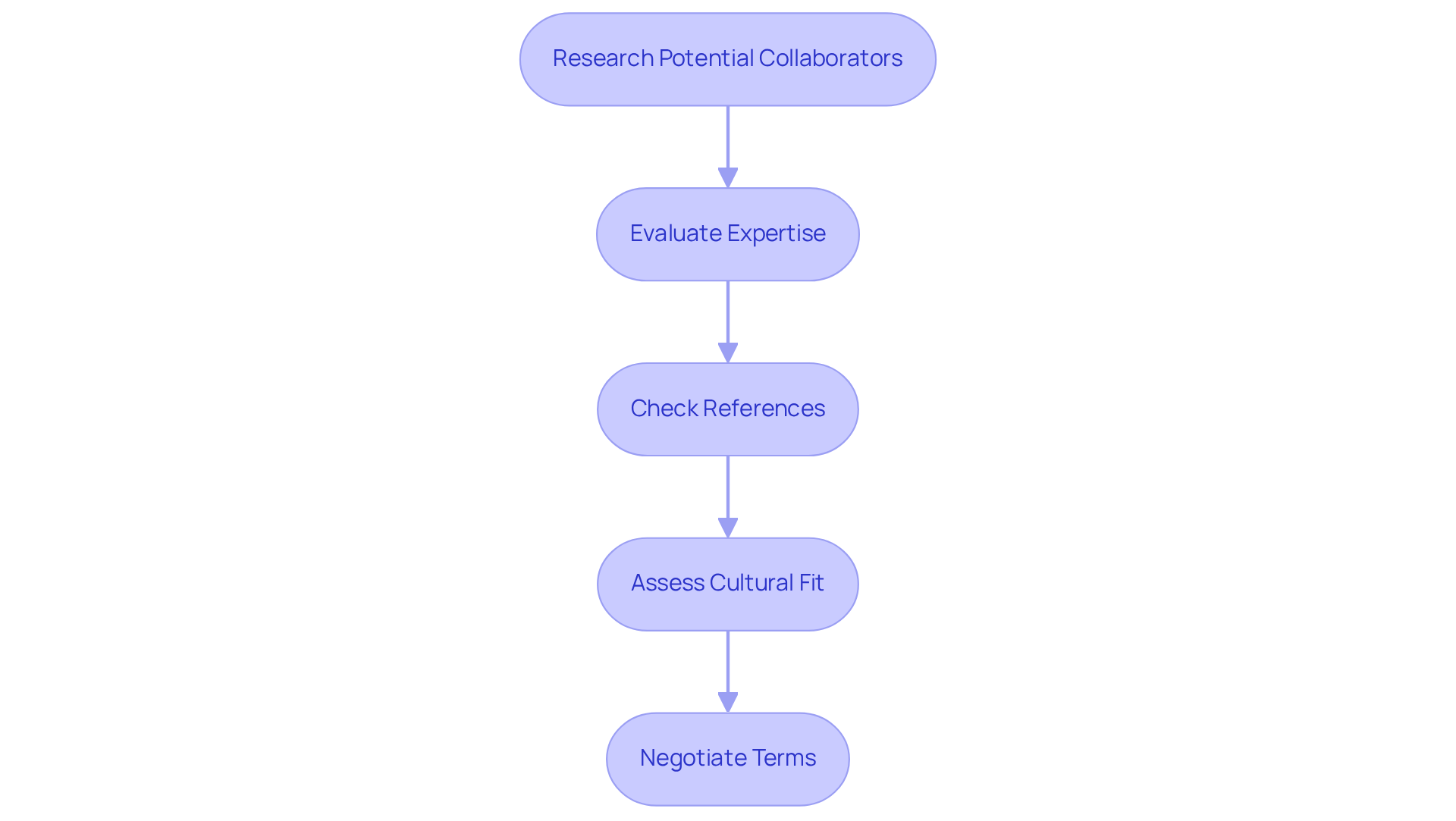 Each box represents a crucial step in choosing an outsourcing partner. Follow the arrows to see how each step leads to the next, ensuring a thorough and informed decision-making process.