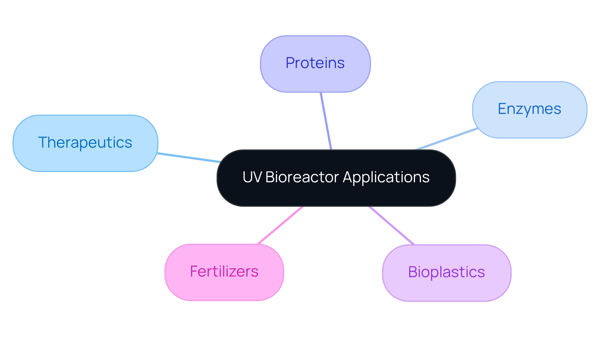 The center shows the main technology (UV bioreactors), and each branch highlights a specific product type. Explore each branch to learn about the diverse applications these bioreactors can support. The center shows the main technology (UV bioreactors), and each branch highlights a specific product type. Explore each branch to learn about the diverse applications these bioreactors can support.