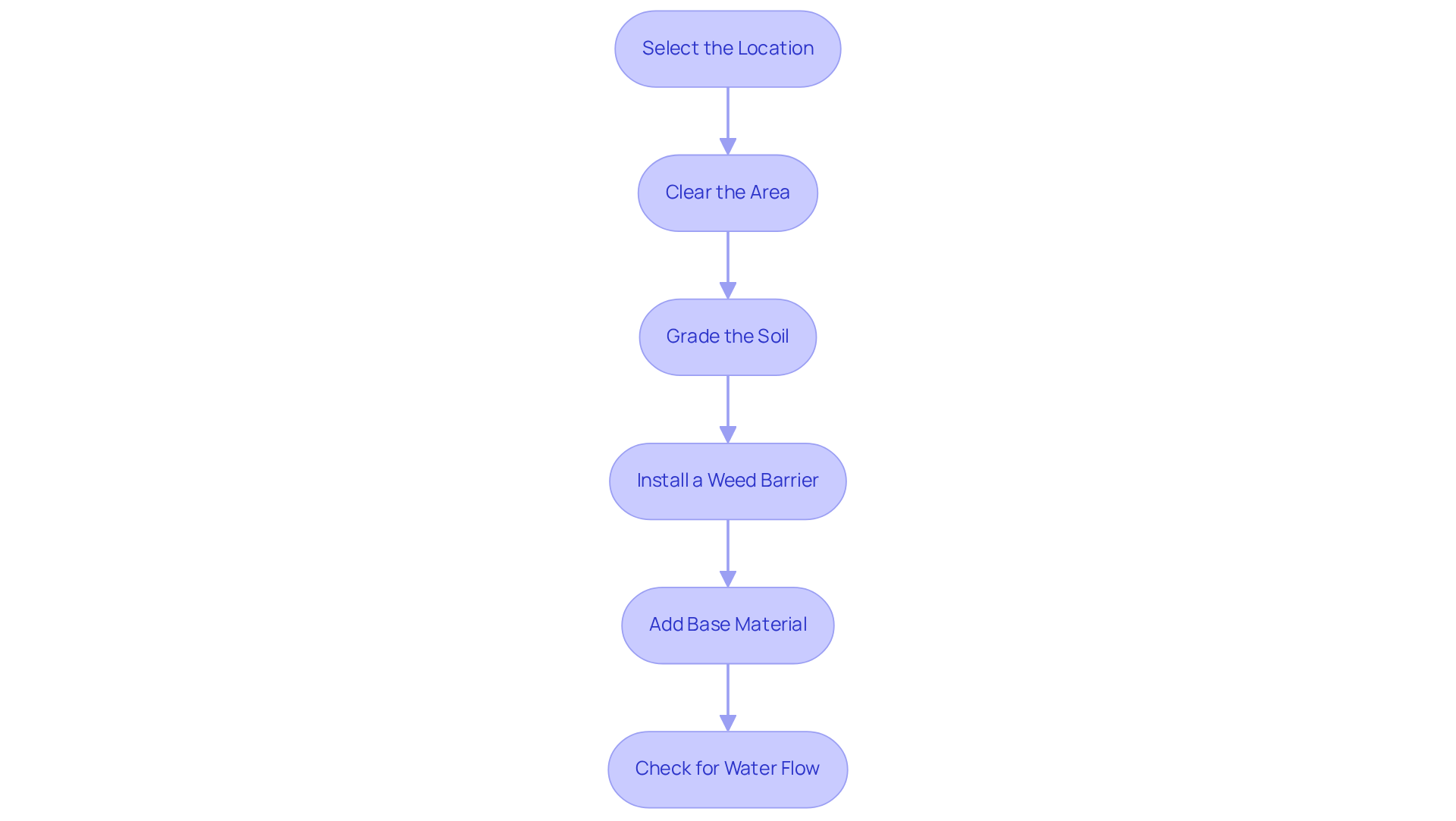 Each box represents a step in the preparation process. Follow the arrows to see how to get your site ready for a beautiful putting green!