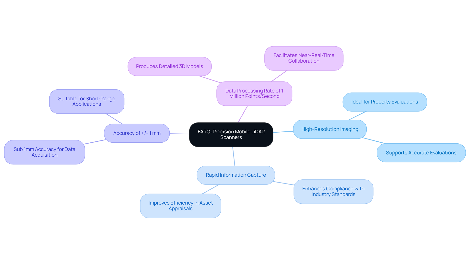 Start at the center with FARO's technology, then explore each feature and its benefits. The branches show how each aspect contributes to the overall effectiveness of the scanners in real estate. Start at the center with FARO's technology, then explore each feature and its benefits. The branches show how each aspect contributes to the overall effectiveness of the scanners in real estate.