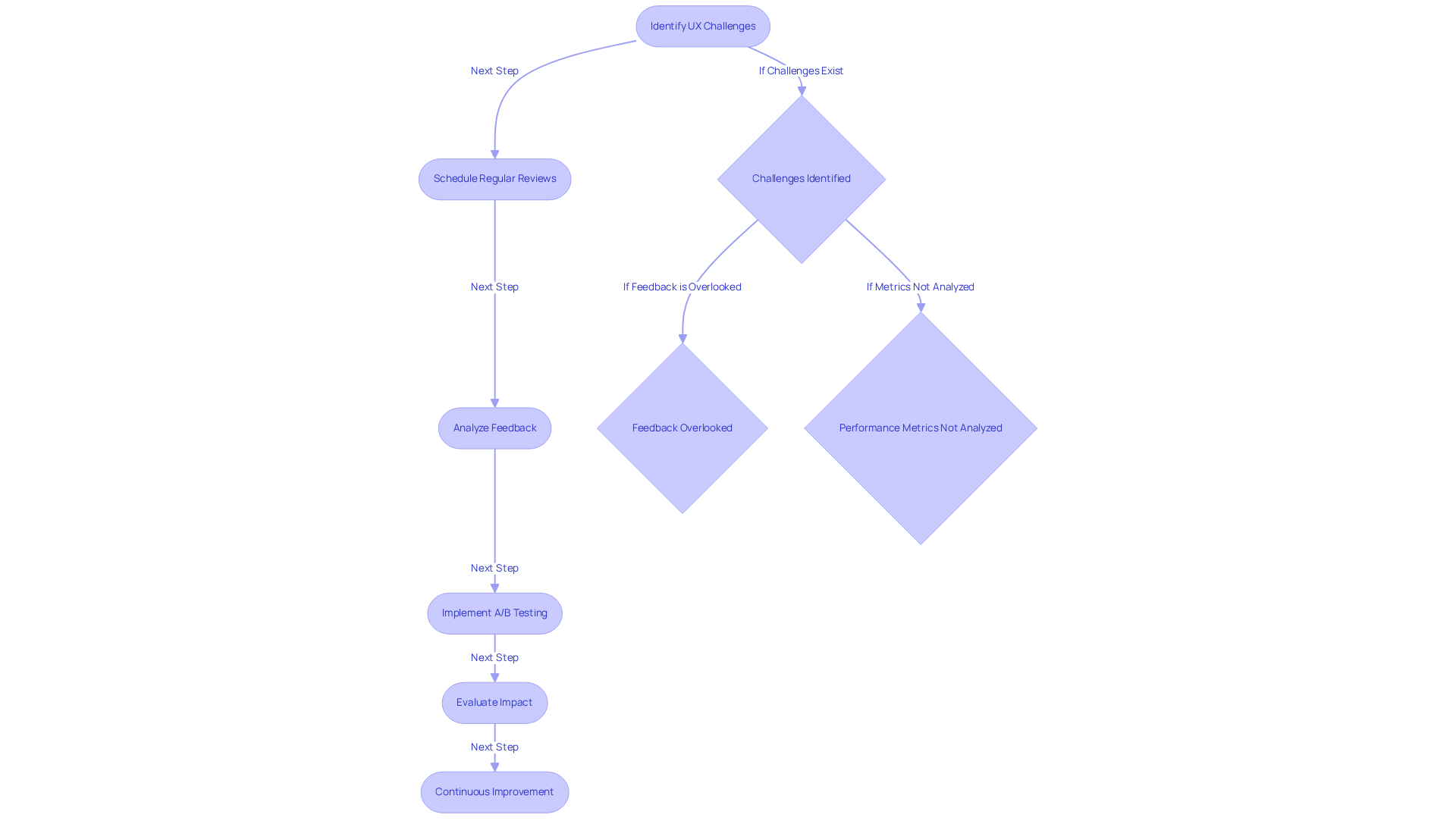 This flowchart outlines the steps to enhance your website's user experience. Start with identifying challenges, then follow the steps to review and test solutions that will keep your audience engaged.