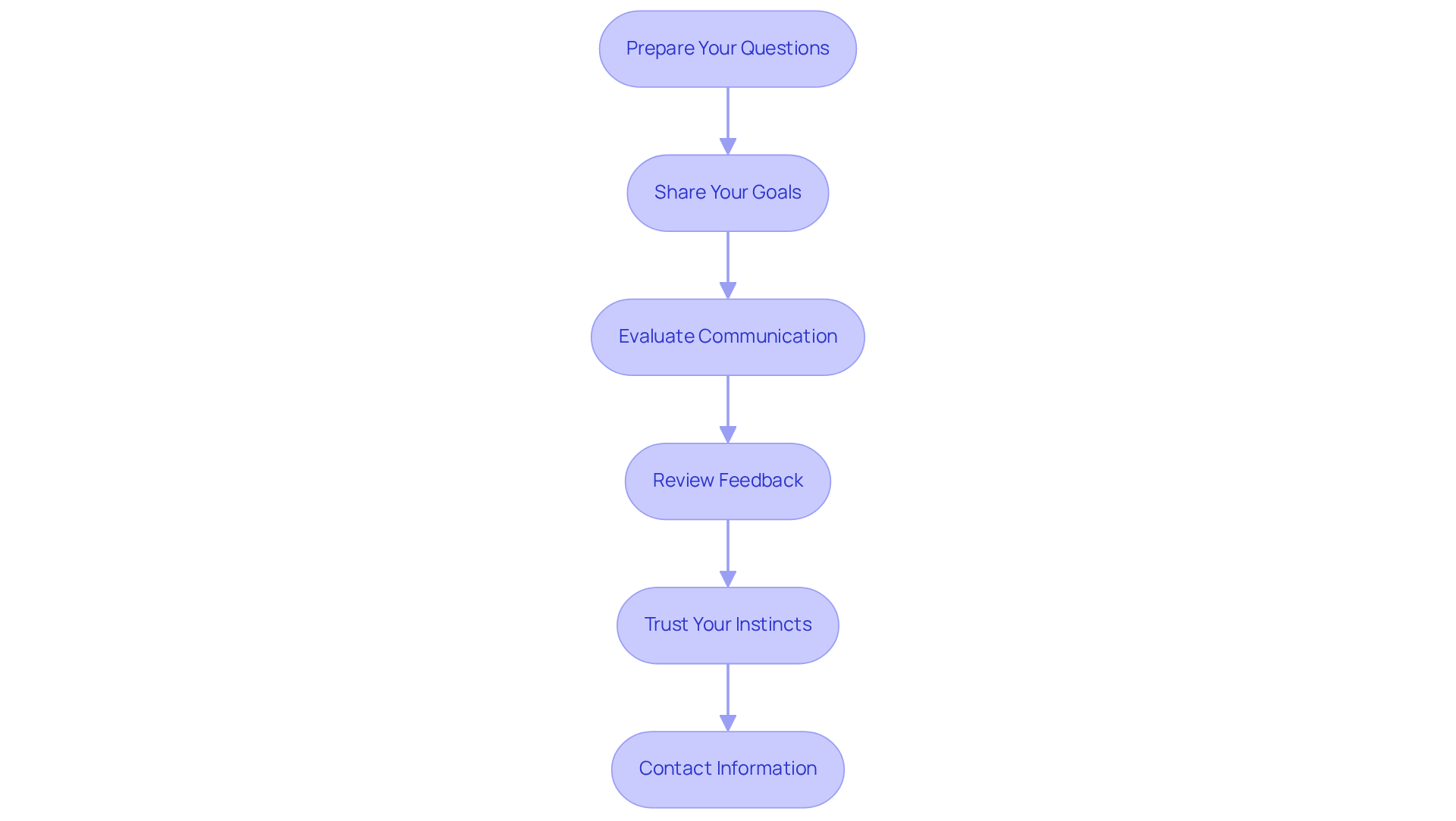 Each box represents a step you should take during your consultation. Follow the arrows to see the order of actions that will help you prepare and feel confident in your rhinoplasty journey.