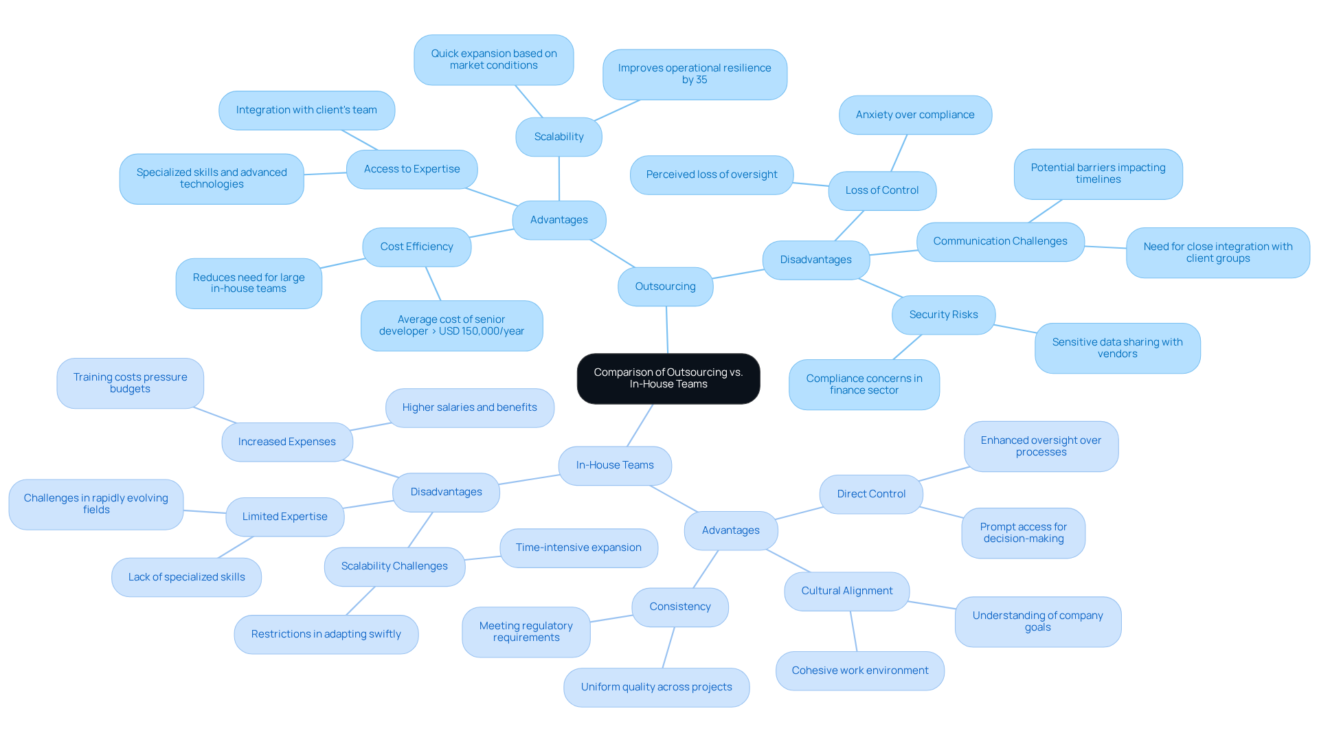 This mindmap shows the pros and cons of outsourcing and in-house teams. Each branch represents a different aspect of the comparison. The advantages are on one side, and the disadvantages are on the other, helping you see the trade-offs at a glance.