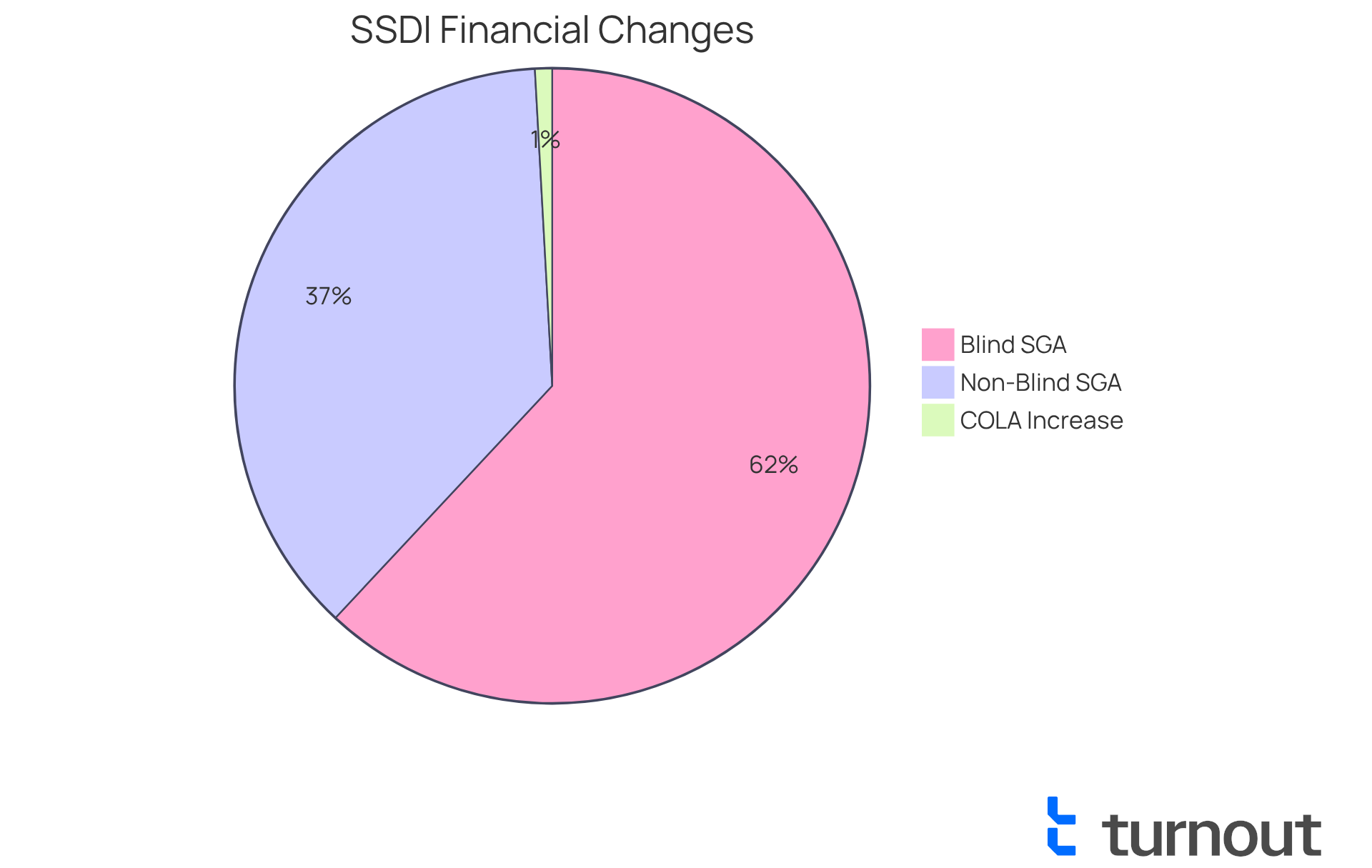 Each segment of the pie chart shows how different financial adjustments affect SSDI recipients. The larger the segment, the more significant the change for that group.