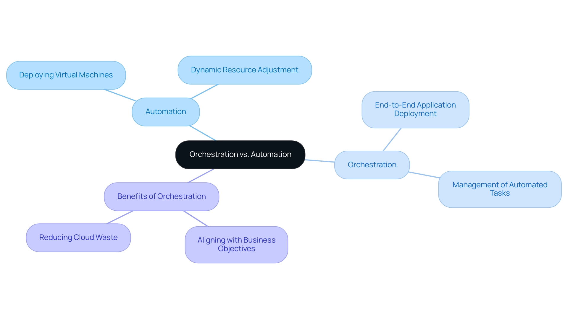 The central node represents the main topic, branches differentiate between automation and orchestration, with sub-branches providing examples and benefits.