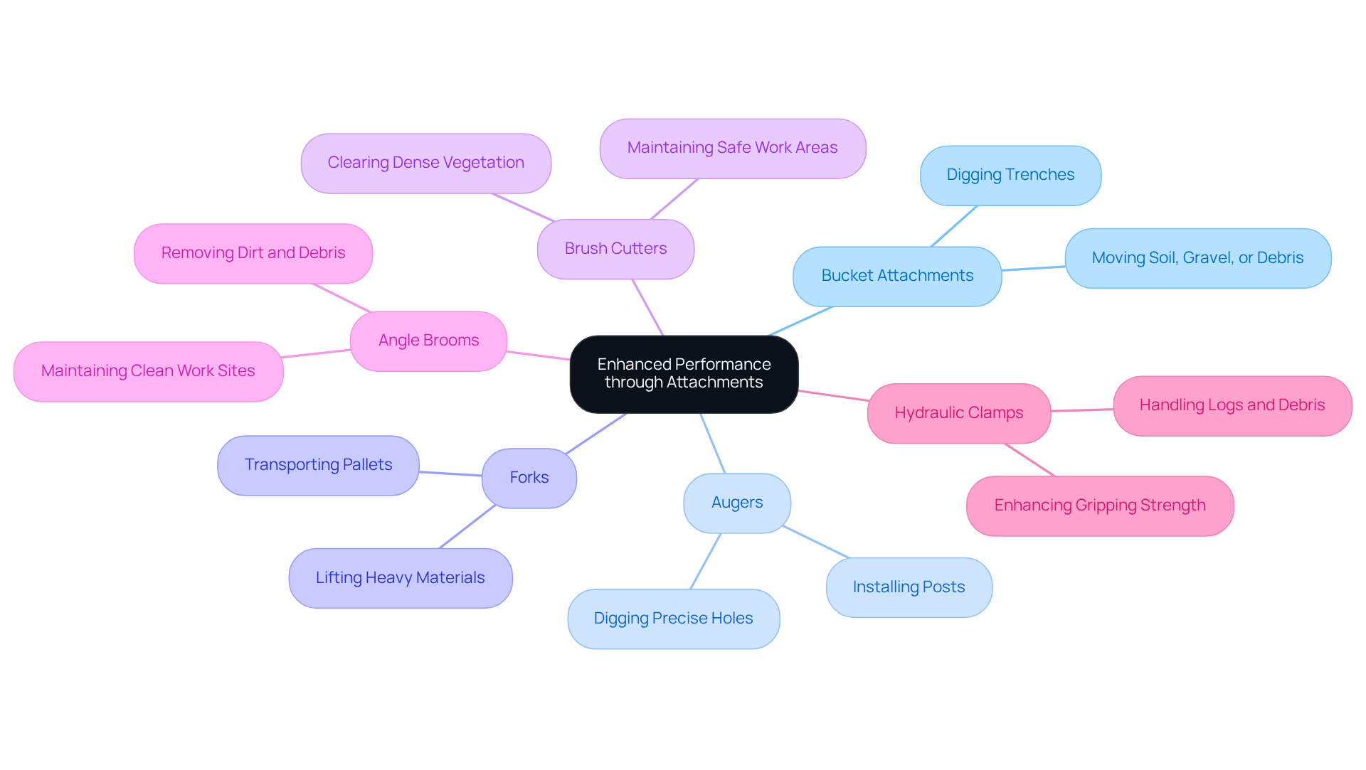 At the center is the main goal of enhancing performance. Each branch represents a specific attachment type, with further details on how they can boost productivity and efficiency in landscaping tasks.