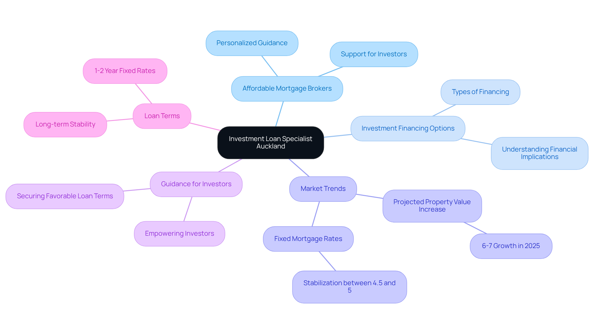 The central node is the main topic, with branches representing key areas related to investment loans, showing how they connect and impact property investors.