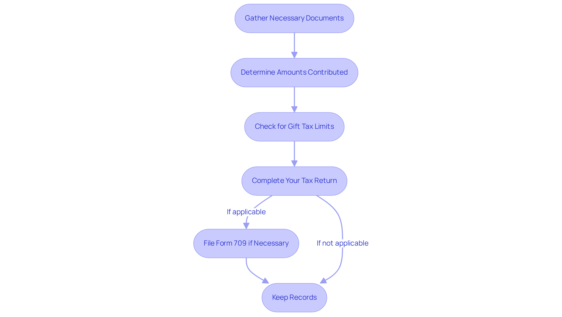 How to Report 529 Contributions on Your Tax Return: A Step-by-Step Guide - Bright Advisers