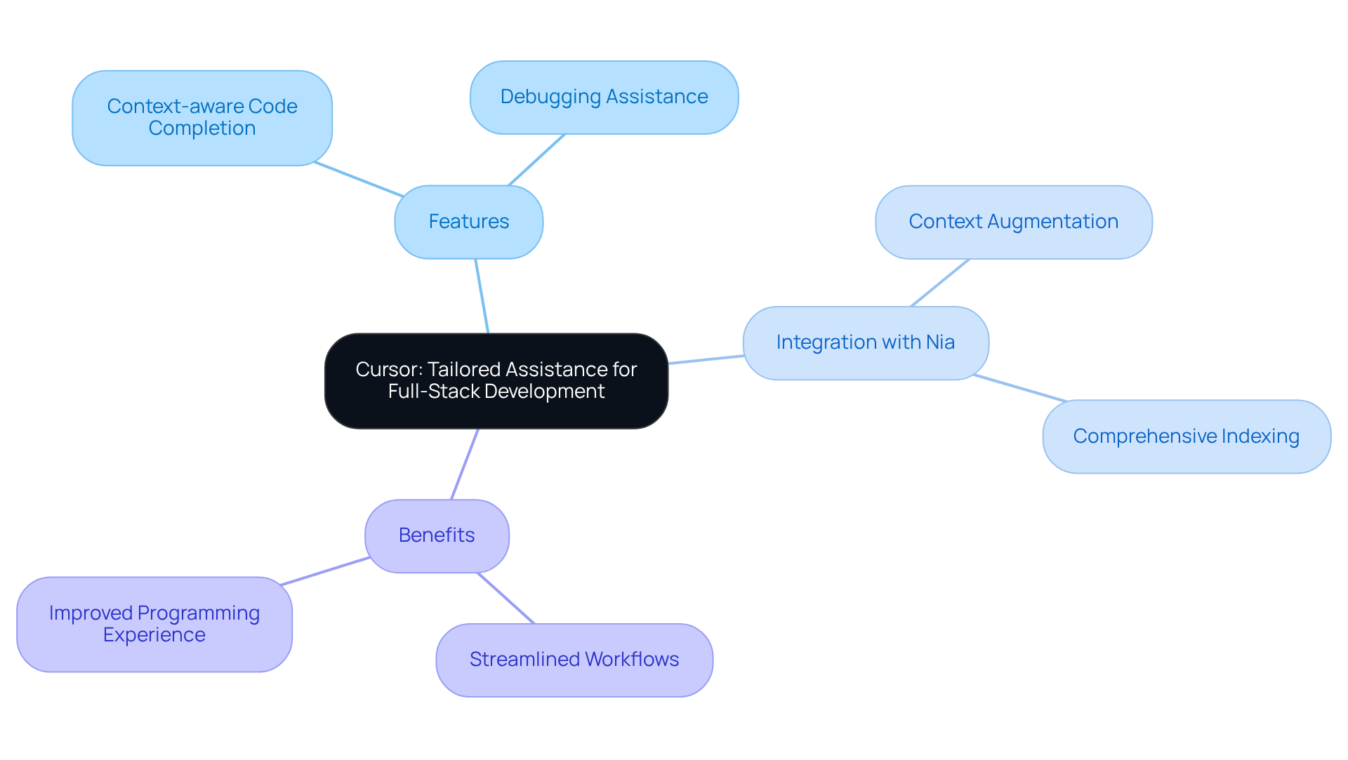 Start at the center with Cursor, then explore its features and how it works with Nia. Each branch shows a different aspect of how these tools enhance full-stack development. Start at the center with Cursor, then explore its features and how it works with Nia. Each branch shows a different aspect of how these tools enhance full-stack development.
