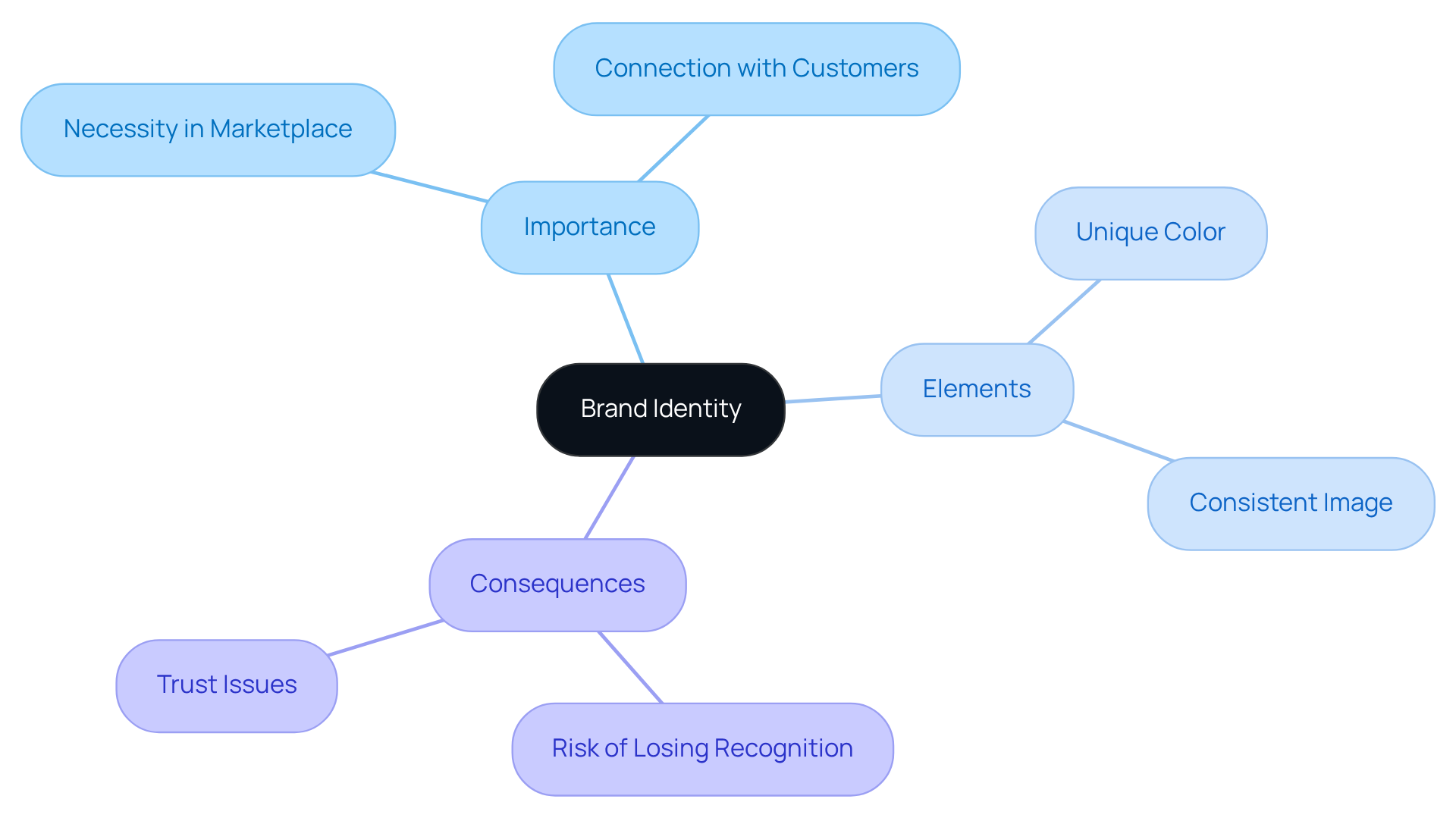 This mindmap illustrates the key aspects of brand identity. Start at the center with the main idea, then explore how its importance, elements, and potential consequences are interconnected. Each branch represents a different aspect of brand identity, helping you see the bigger picture.