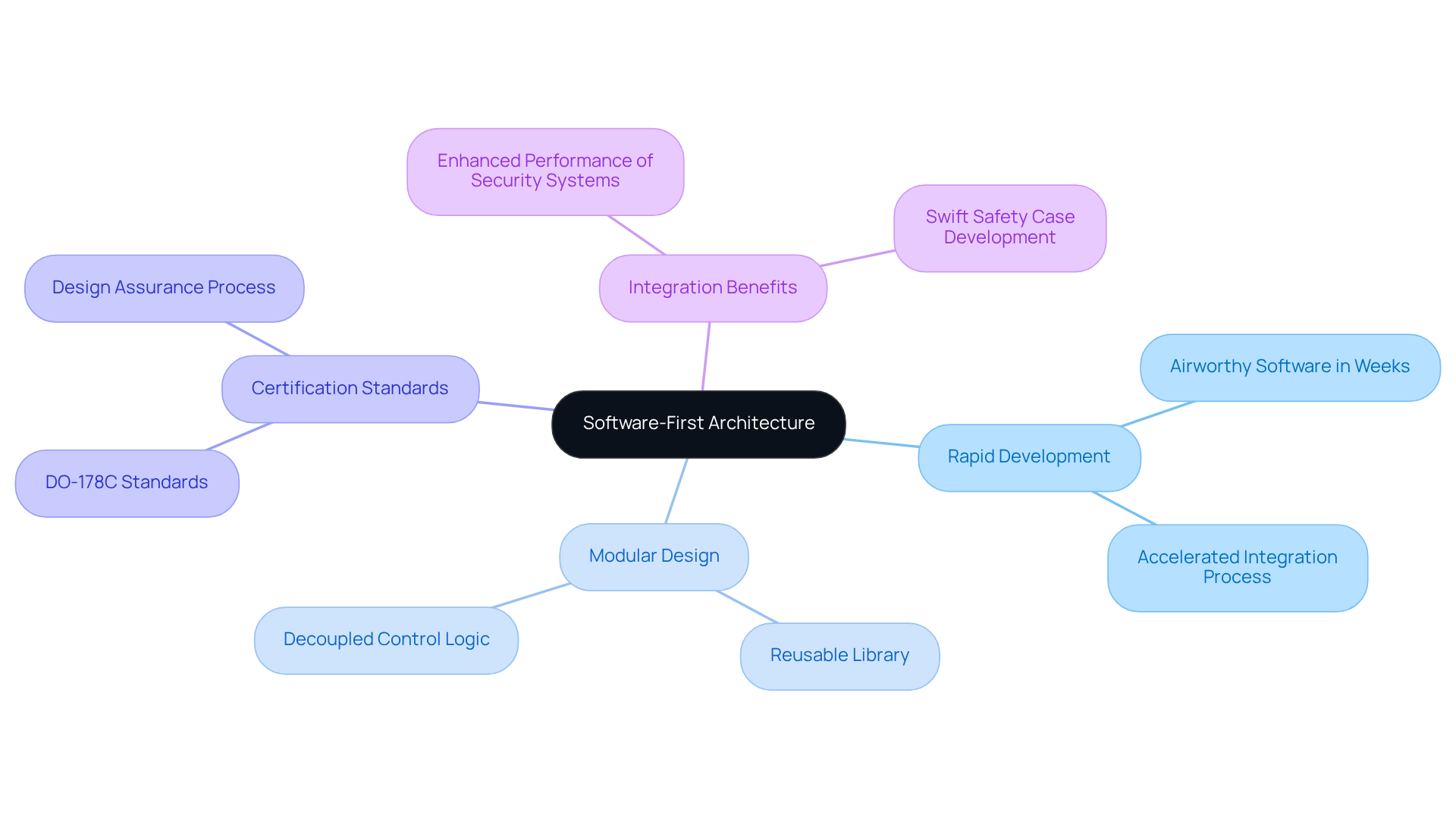The central node represents the main concept, while the branches show key areas of focus and their specific benefits. Follow the branches to understand how each aspect contributes to the overall architecture.