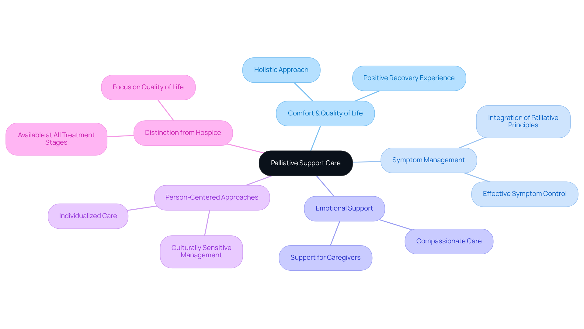 The center represents the main idea of palliative support care, while the branches show the different areas of focus that contribute to enhancing comfort and recovery. Each branch highlights a key aspect, helping you see the full picture of how palliative support aids in healing.