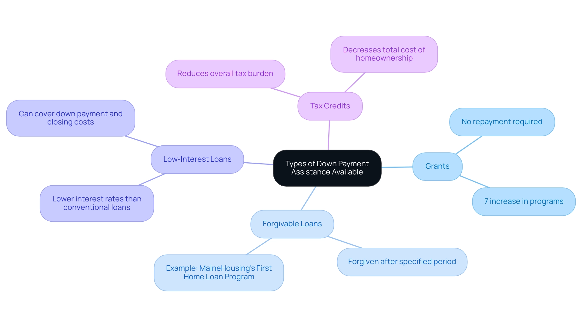 Each branch represents a type of down payment assistance, and the sub-branches illustrate key features of each type.