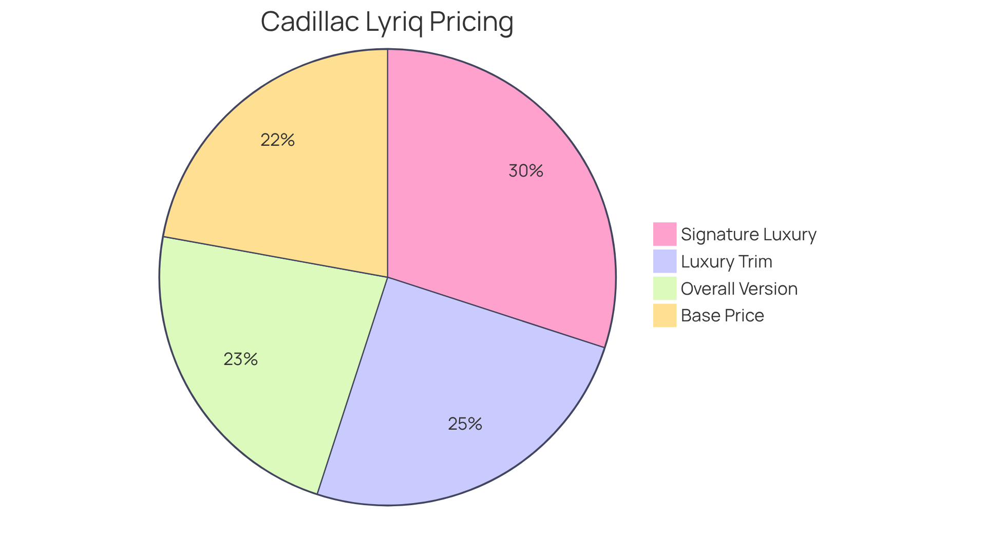 Each slice of the pie represents a different trim level of the Cadillac Lyriq and its corresponding price. The larger the slice, the more significant that trim's price is in relation to the overall pricing structure. Each slice of the pie represents a different trim level of the Cadillac Lyriq and its corresponding price. The larger the slice, the more significant that trim's price is in relation to the overall pricing structure.