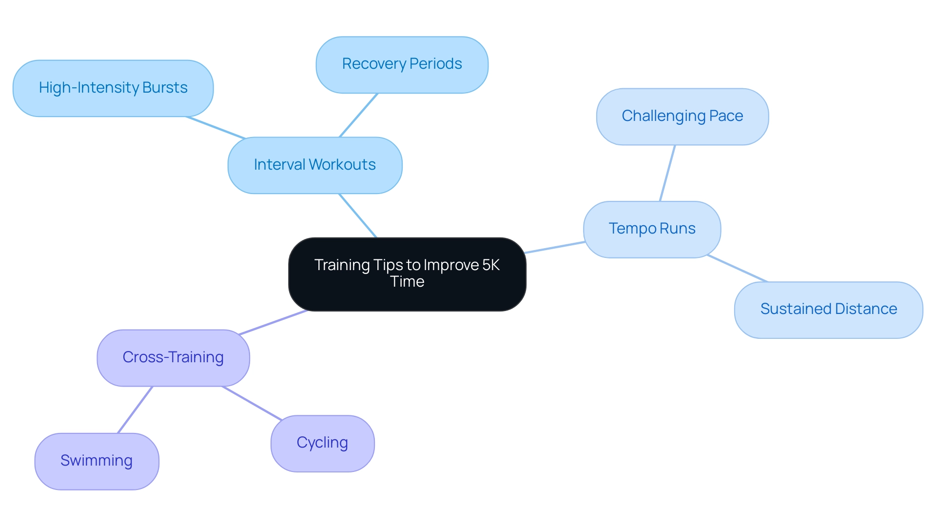 The central node represents the overall training theme, with branches indicating key training strategies and their respective sub-categories.