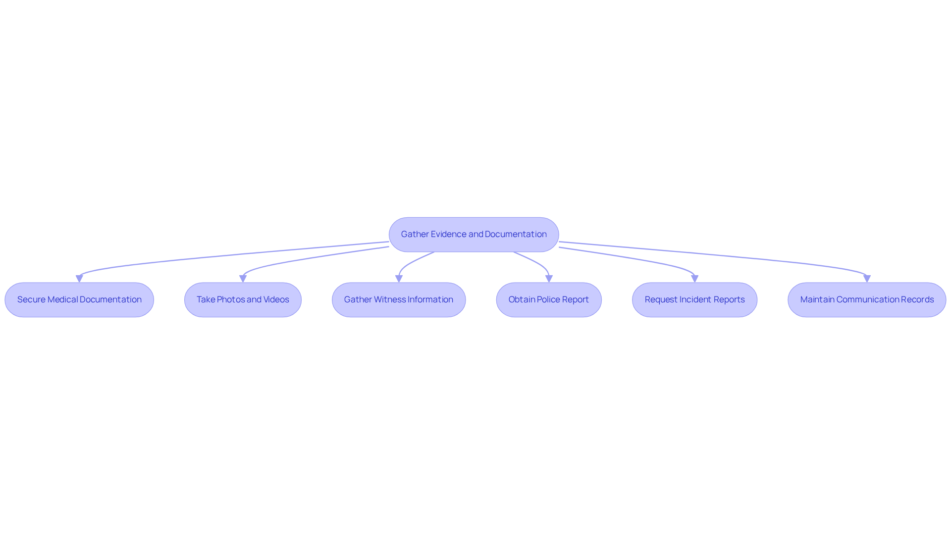 This flowchart guides you through the essential steps to gather evidence after an accident. Each box represents a specific action you should take, and the arrows show the order in which to complete them. Following these steps can help strengthen your case and ensure you have all necessary documentation.