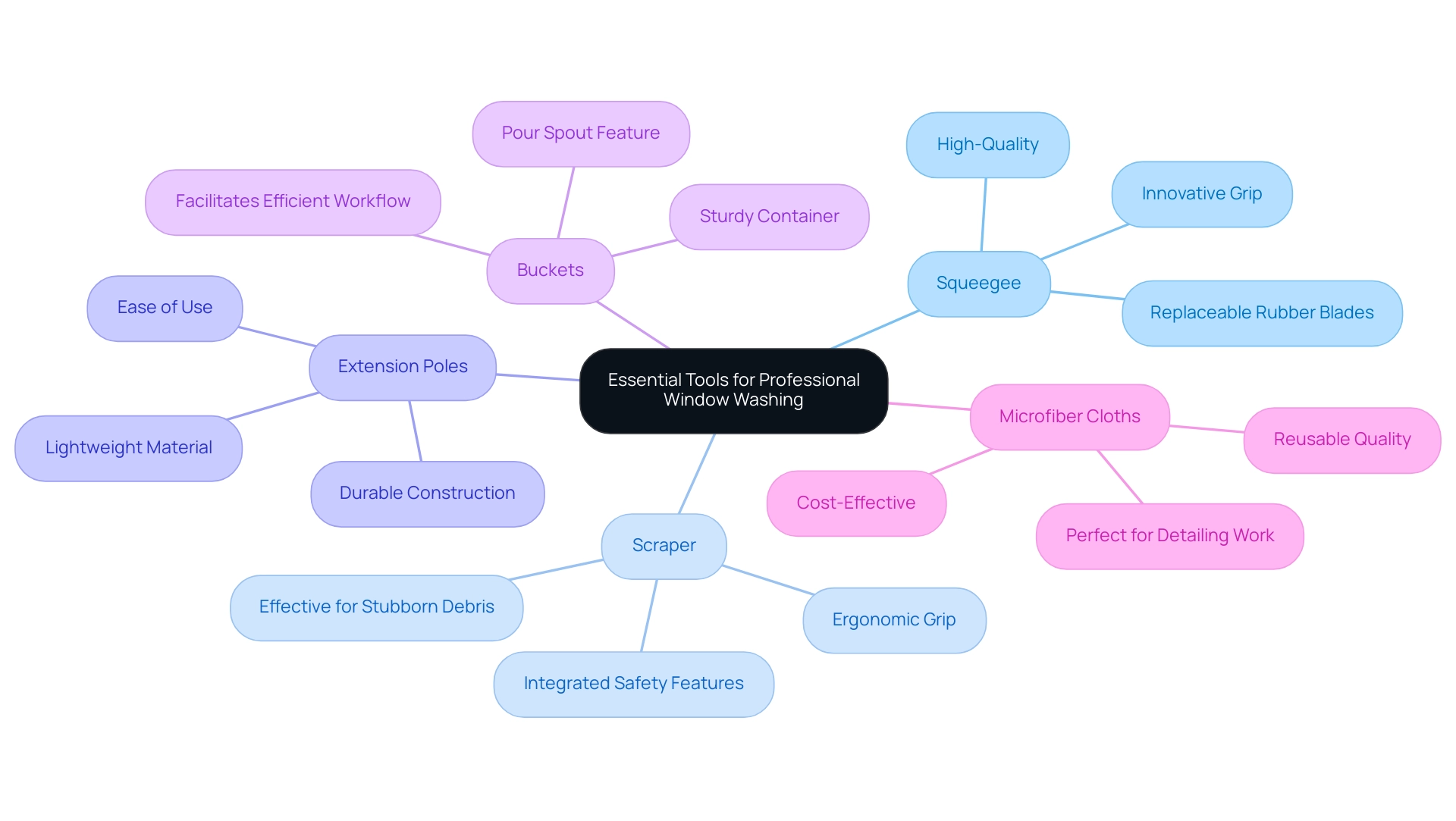 The central node represents the main topic, with branches for each tool and sub-branches detailing features and benefits.