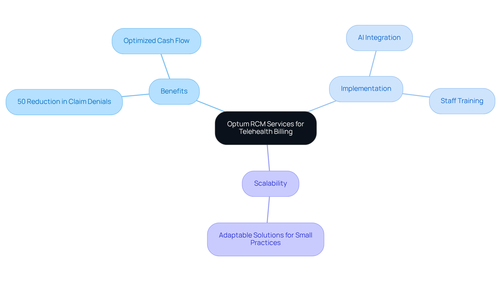 The center represents Optum's RCM services, with branches showing the benefits, how to implement them, and their adaptability for different practice sizes. Each branch highlights important aspects that contribute to effective telehealth billing.