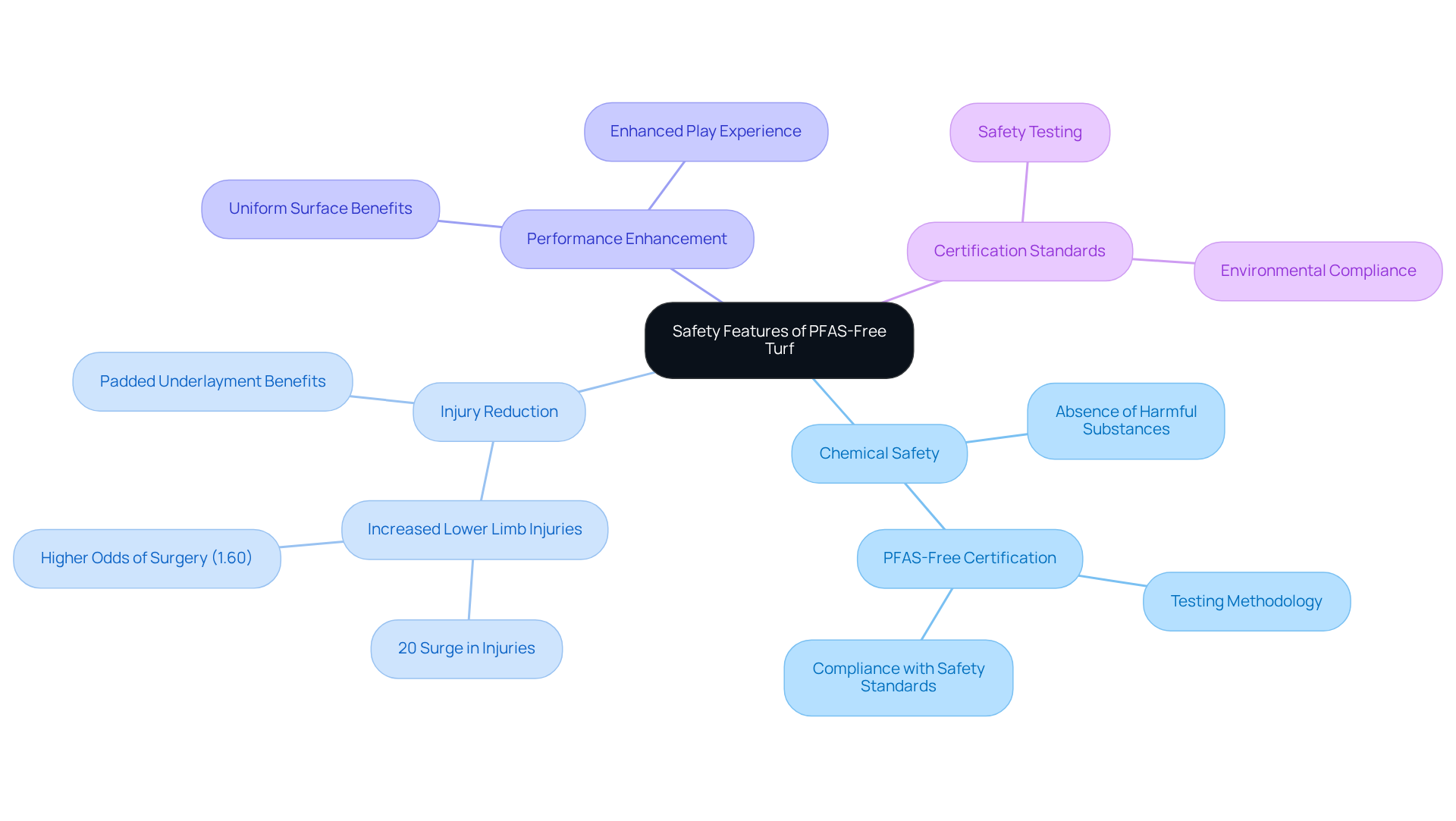 Start at the center with the main topic, then explore each branch to see how PFAS-free turf enhances safety and performance in playgrounds and sports.