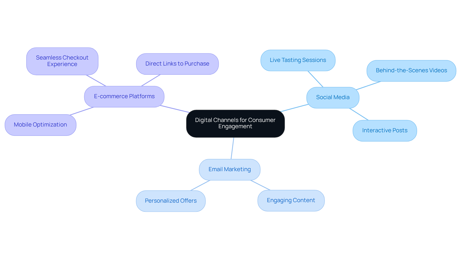 The center represents the overall goal of engaging consumers. Each branch shows a strategy, and the sub-branches provide specific tactics that vineyards can use to enhance their online presence and drive sales.