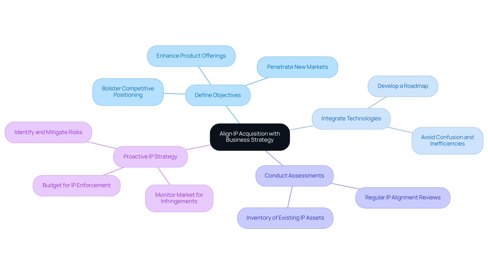 This mindmap starts with the main idea at the center and branches out to show how different aspects of IP acquisition relate to business strategy. Each branch represents a key area of focus, and the sub-branches provide specific actions or considerations to help guide technology leaders in their decision-making. This mindmap starts with the main idea at the center and branches out to show how different aspects of IP acquisition relate to business strategy. Each branch represents a key area of focus, and the sub-branches provide specific actions or considerations to help guide technology leaders in their decision-making.