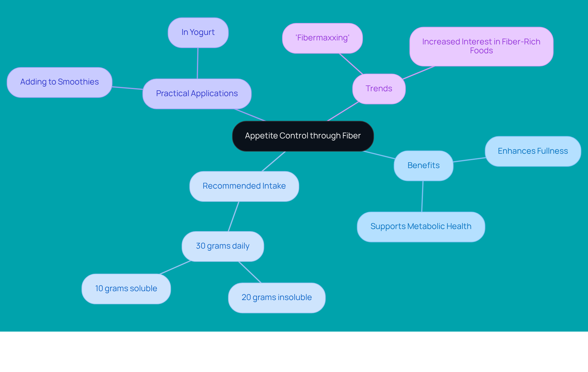 The center shows the main idea of using fiber for appetite control. Each branch represents a different aspect, like benefits and recommendations, helping you see how they connect to the main topic.