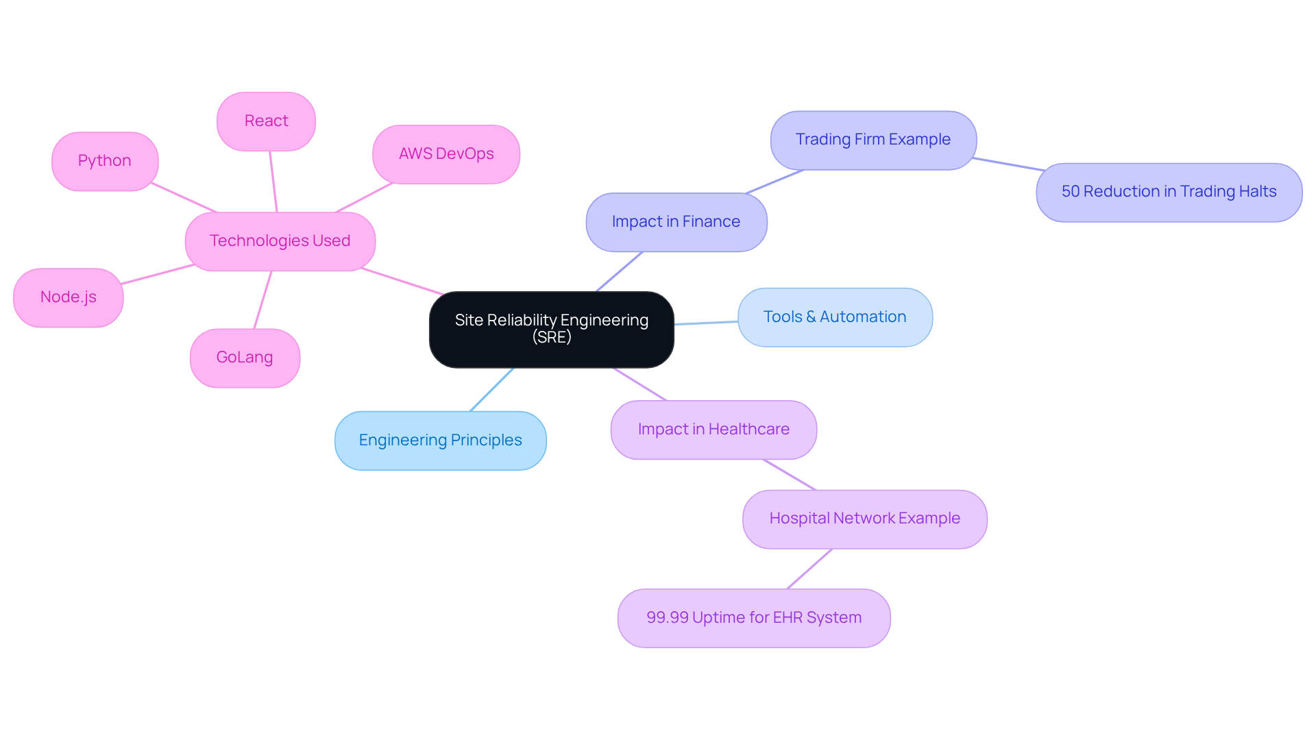 Start at the center with SRE, then explore its principles, tools, and real-world impacts in finance and healthcare. Each branch represents a different aspect of SRE, making it easy to understand how it all connects. Start at the center with SRE, then explore its principles, tools, and real-world impacts in finance and healthcare. Each branch represents a different aspect of SRE, making it easy to understand how it all connects.