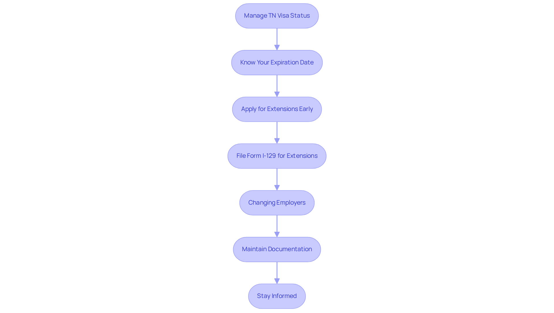 This flowchart guides you through the essential steps to maintain your TN visa status. Follow the arrows from one step to the next to ensure you stay compliant and informed about your visa requirements.