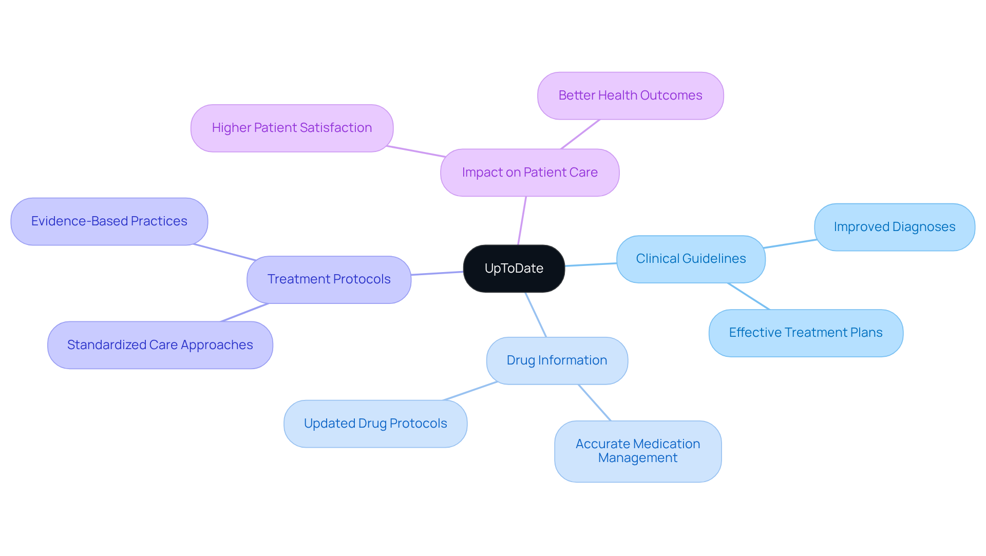 The central node represents UpToDate, while the branches show its key components and how they contribute to better patient outcomes. Follow the branches to see how each part connects to the overall goal of improving healthcare.