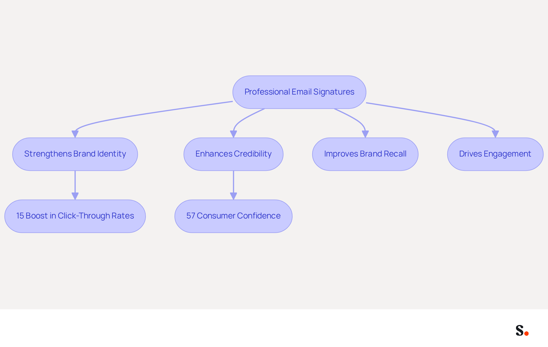 This flowchart illustrates how professional email signatures can enhance your marketing efforts. Start with the main idea at the top, and follow the arrows to see how each benefit contributes to your overall strategy. The statistics highlight the importance of these signatures in building trust and engagement with your audience. This flowchart illustrates how professional email signatures can enhance your marketing efforts. Start with the main idea at the top, and follow the arrows to see how each benefit contributes to your overall strategy. The statistics highlight the importance of these signatures in building trust and engagement with your audience.