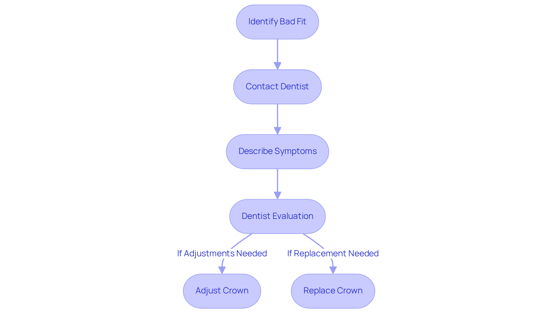 Follow the arrows to understand what to do when your dental crown doesn't fit right. Each box represents a step in the process, guiding you through from identifying the issue to potential solutions.