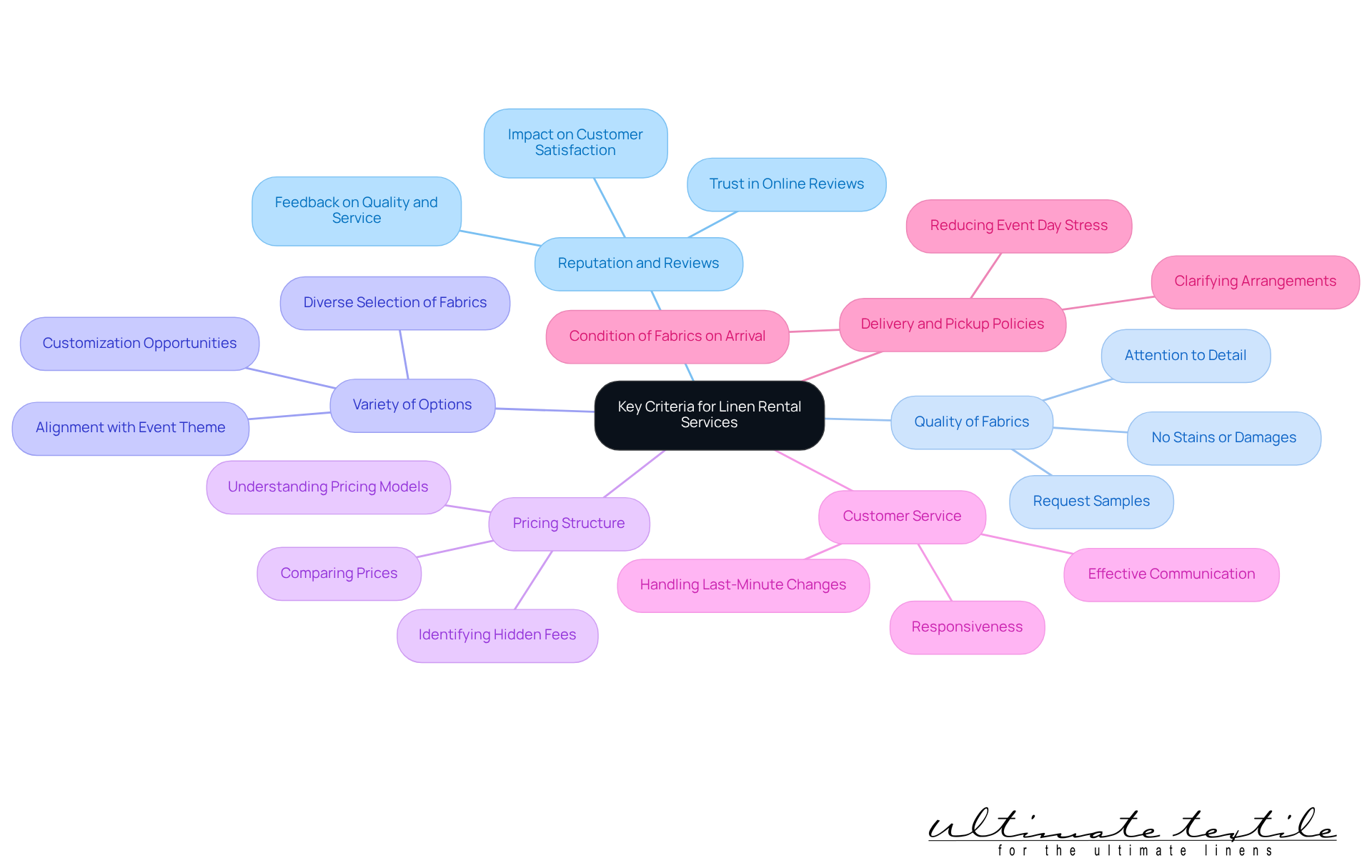 The central node represents the main topic, and each branch highlights a specific criterion to consider. Sub-branches provide additional insights or tips, making it easy to follow and understand the important factors in choosing a linen rental service.