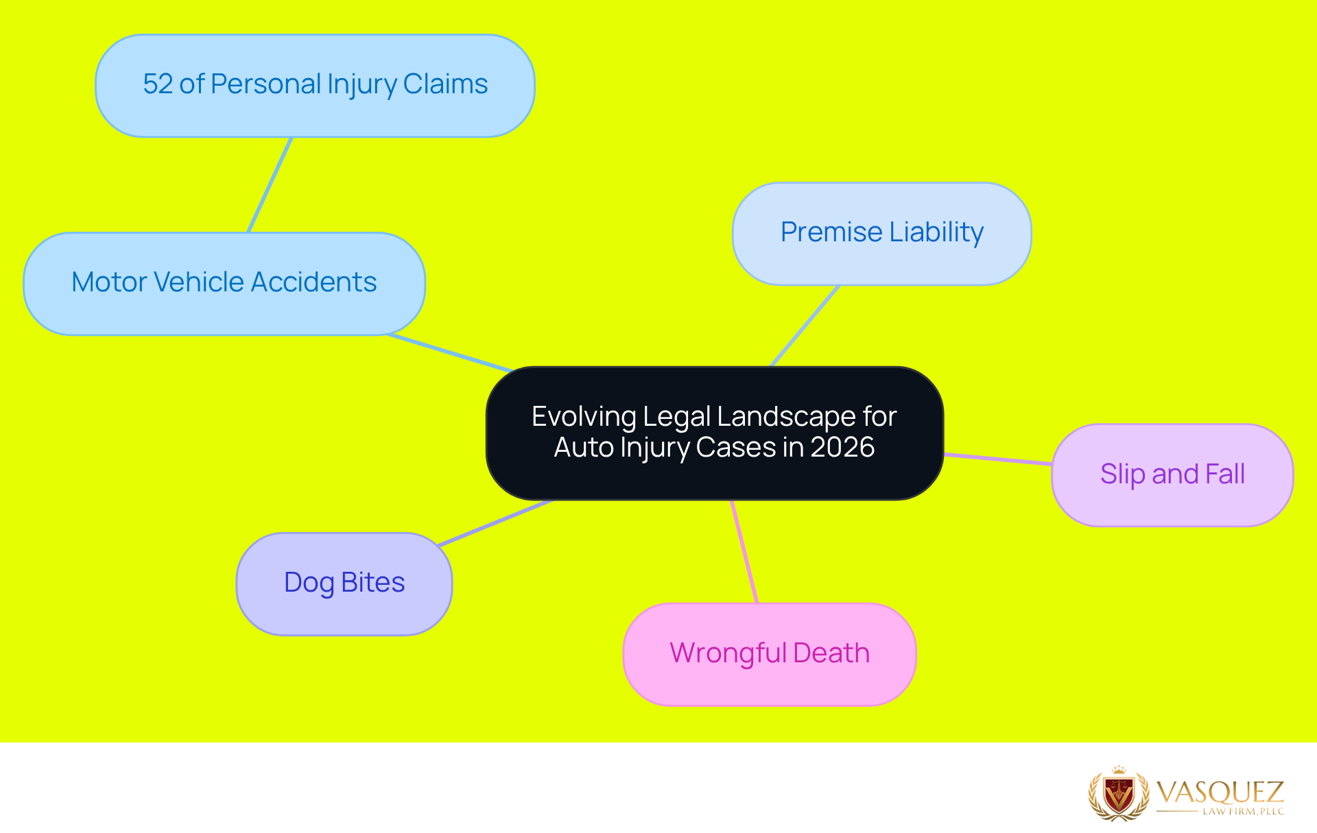 The central node represents the main topic, while the branches show different types of accidents that can lead to personal injury lawsuits. The percentage under 'Motor Vehicle Accidents' highlights its significance in the overall context of personal injury claims.