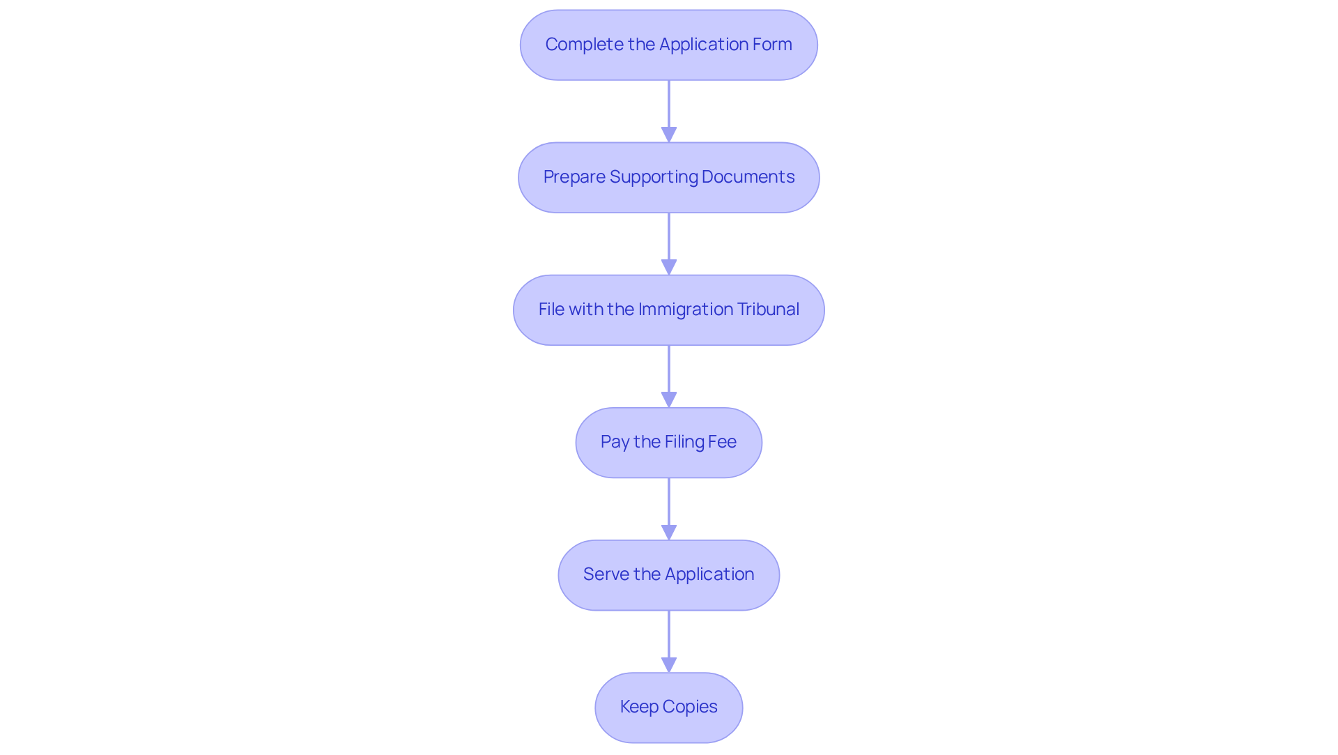 Each box represents a crucial step in the application process. Follow the arrows to ensure you complete each step in the correct order for a successful application.