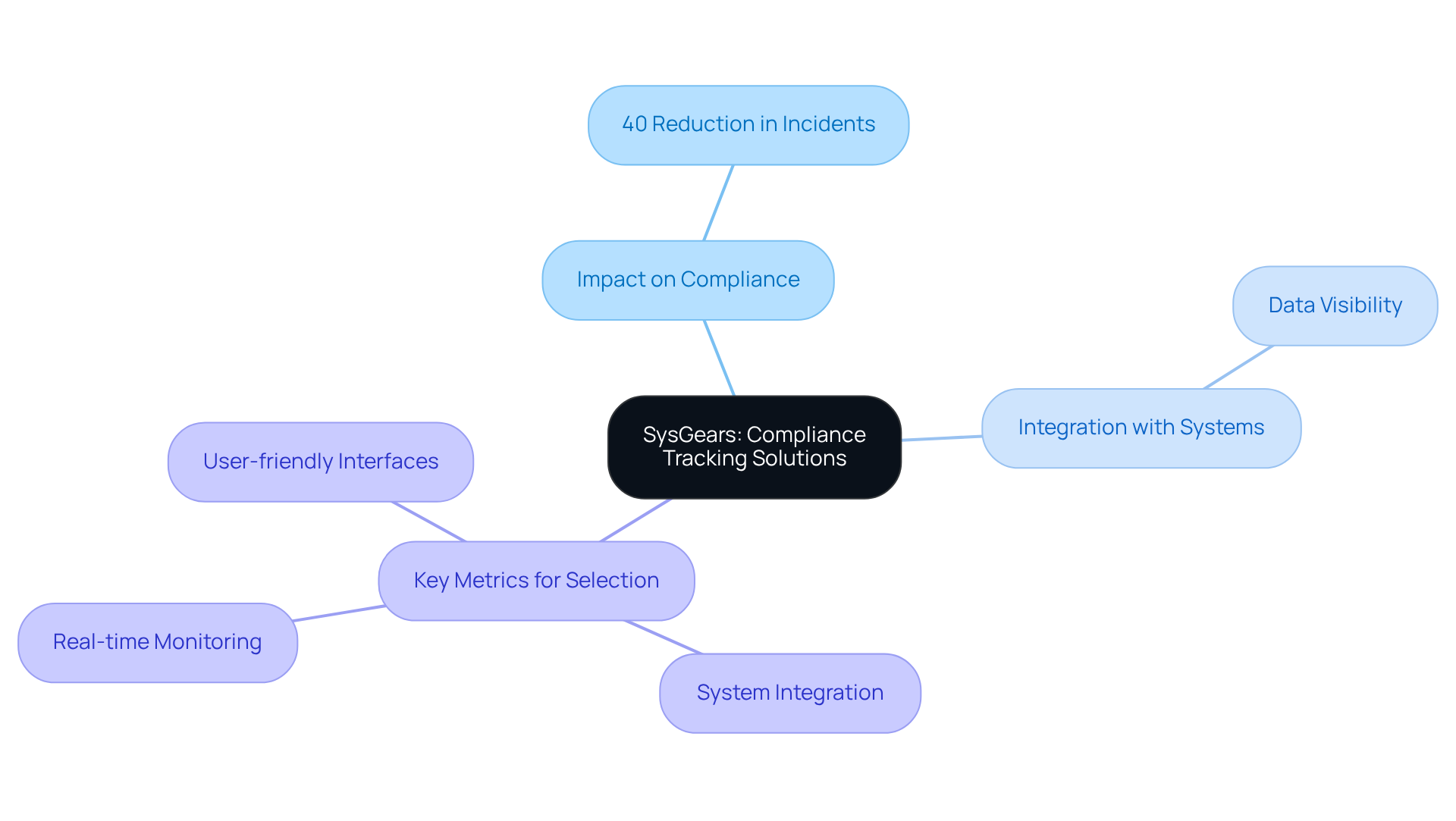 Start at the center with SysGears' solutions, then explore how they impact compliance and what to consider when selecting a tracking system. Each branch represents a key aspect of the discussion.