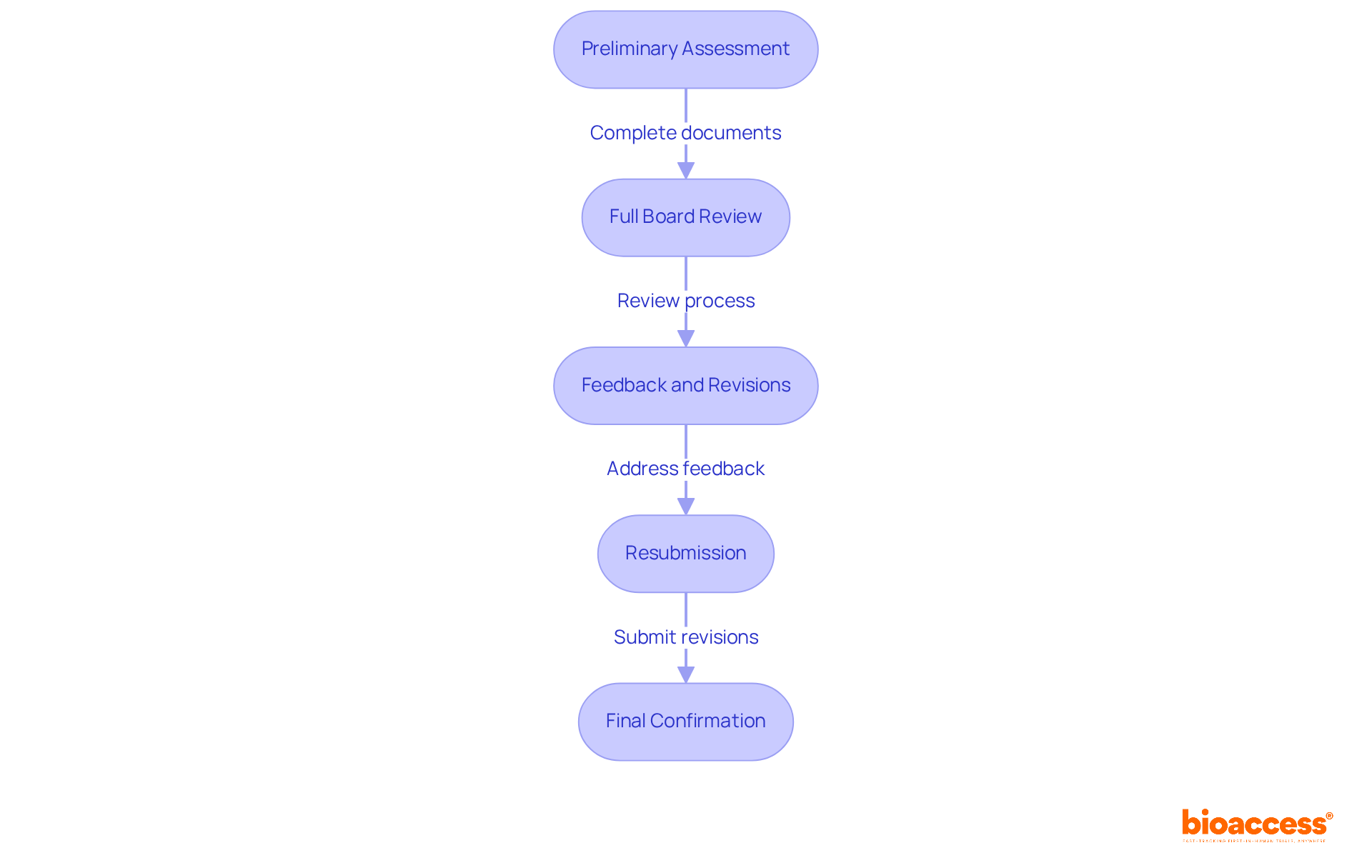 This flowchart outlines the steps you need to take to navigate the IRB review process. Start at the top with the 'Preliminary Assessment' and follow the arrows down to see how each step connects. Each box gives you a quick overview of what to do at that stage, helping you stay organized and proactive.