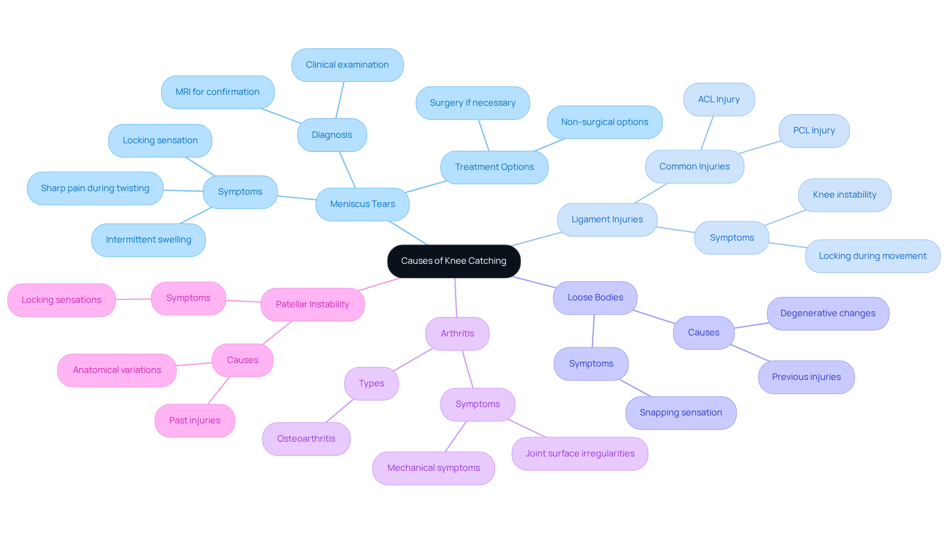 The central node represents the main issue of knee catching, while each branch shows a different cause. Follow the branches to learn more about each condition and how it contributes to knee problems.