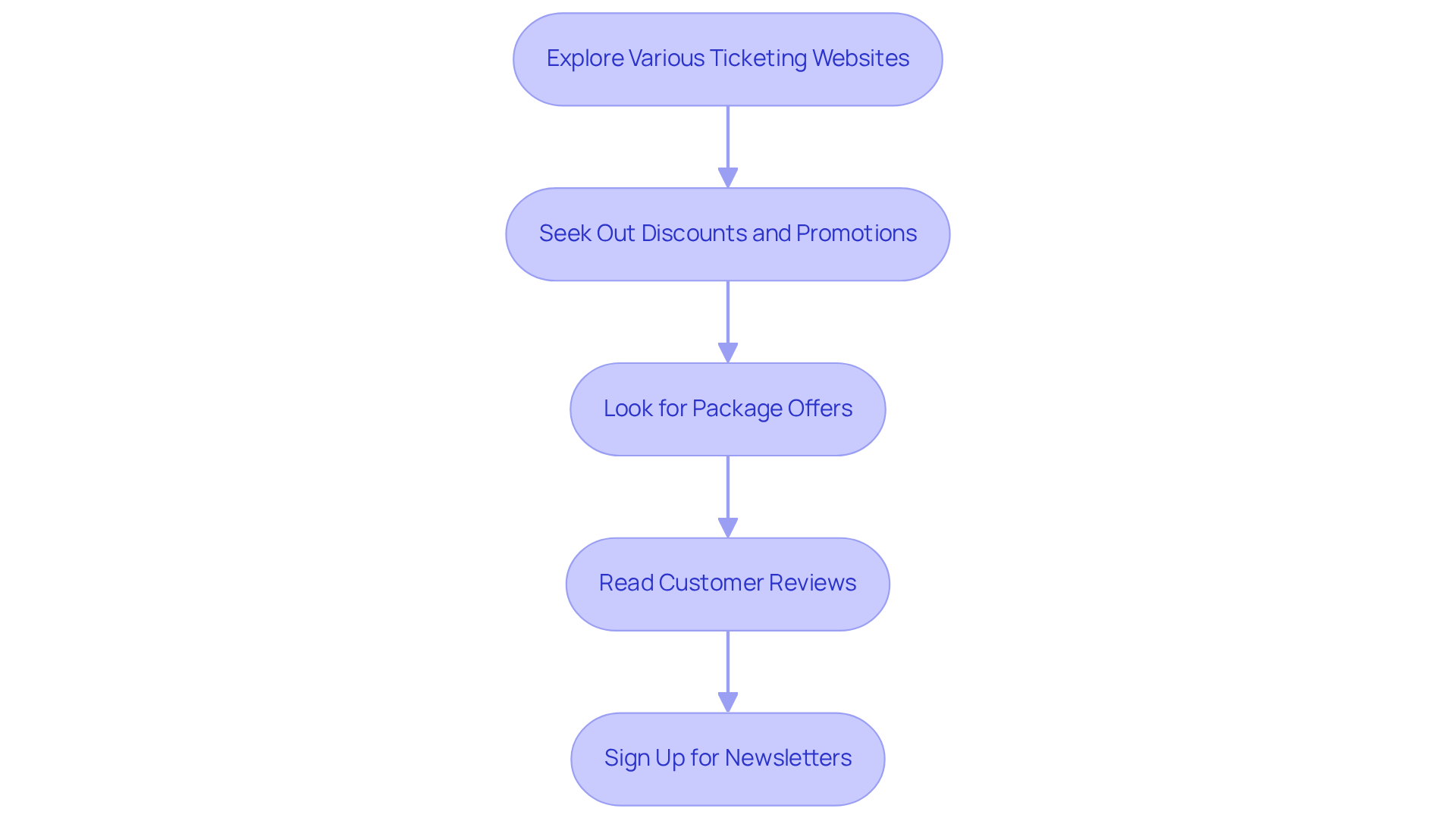 Each box represents a step in the process of finding the best ticket prices. Follow the arrows to see the order in which you should take these actions to maximize your savings.